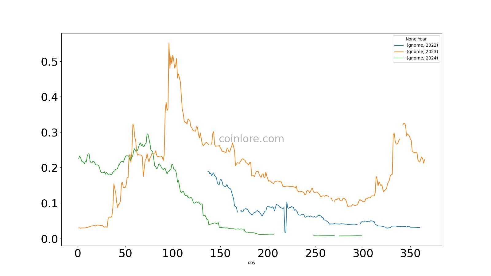 Year Over Year GNOME Price