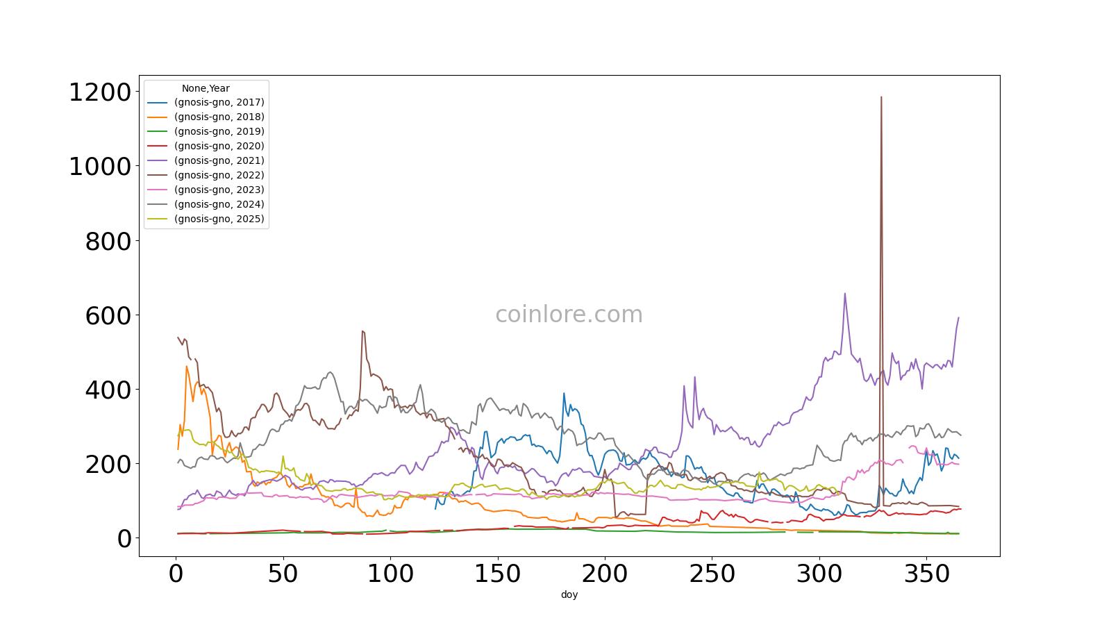 Gnosis Year over year price