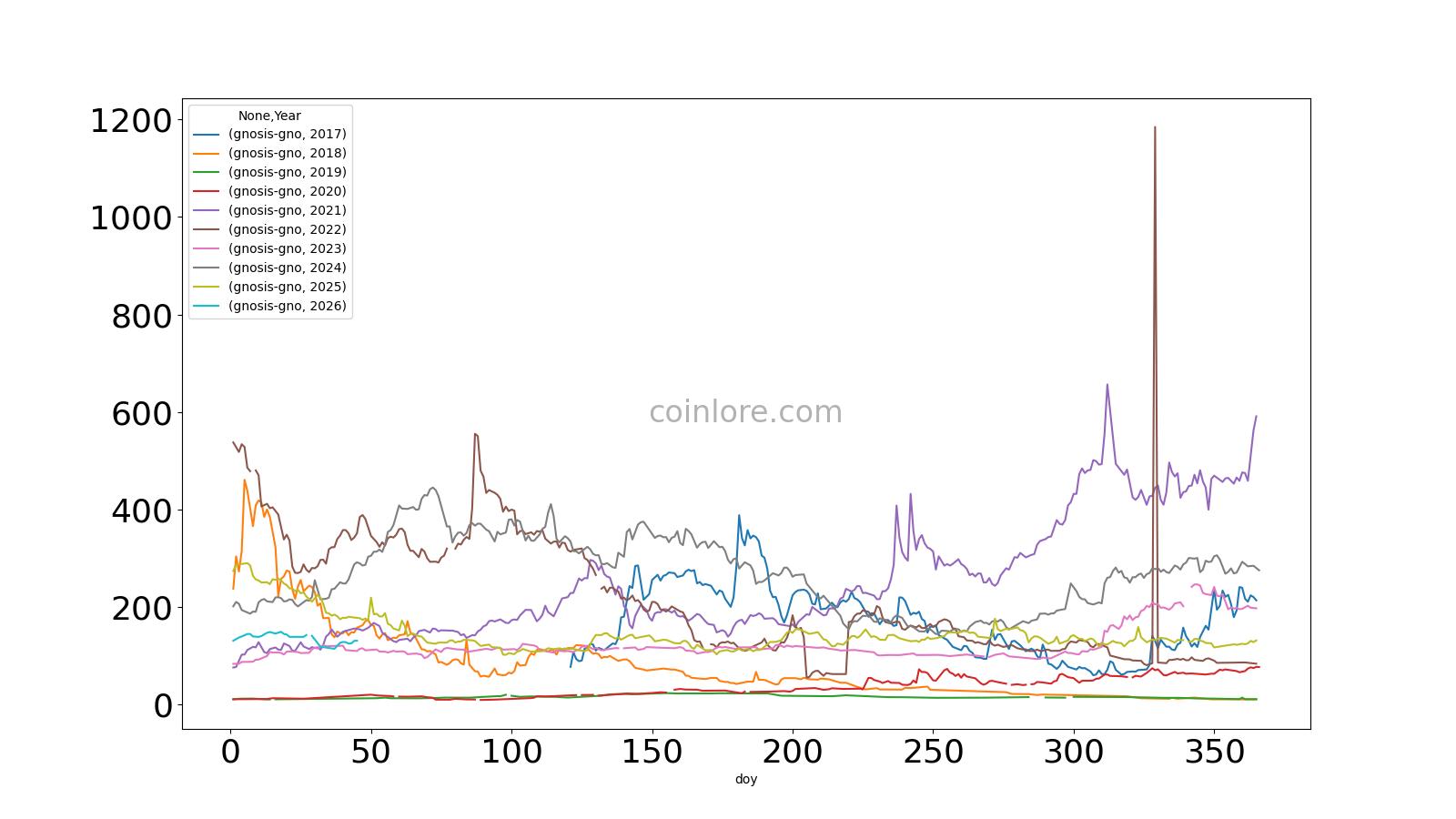 Gnosis курс год за годом