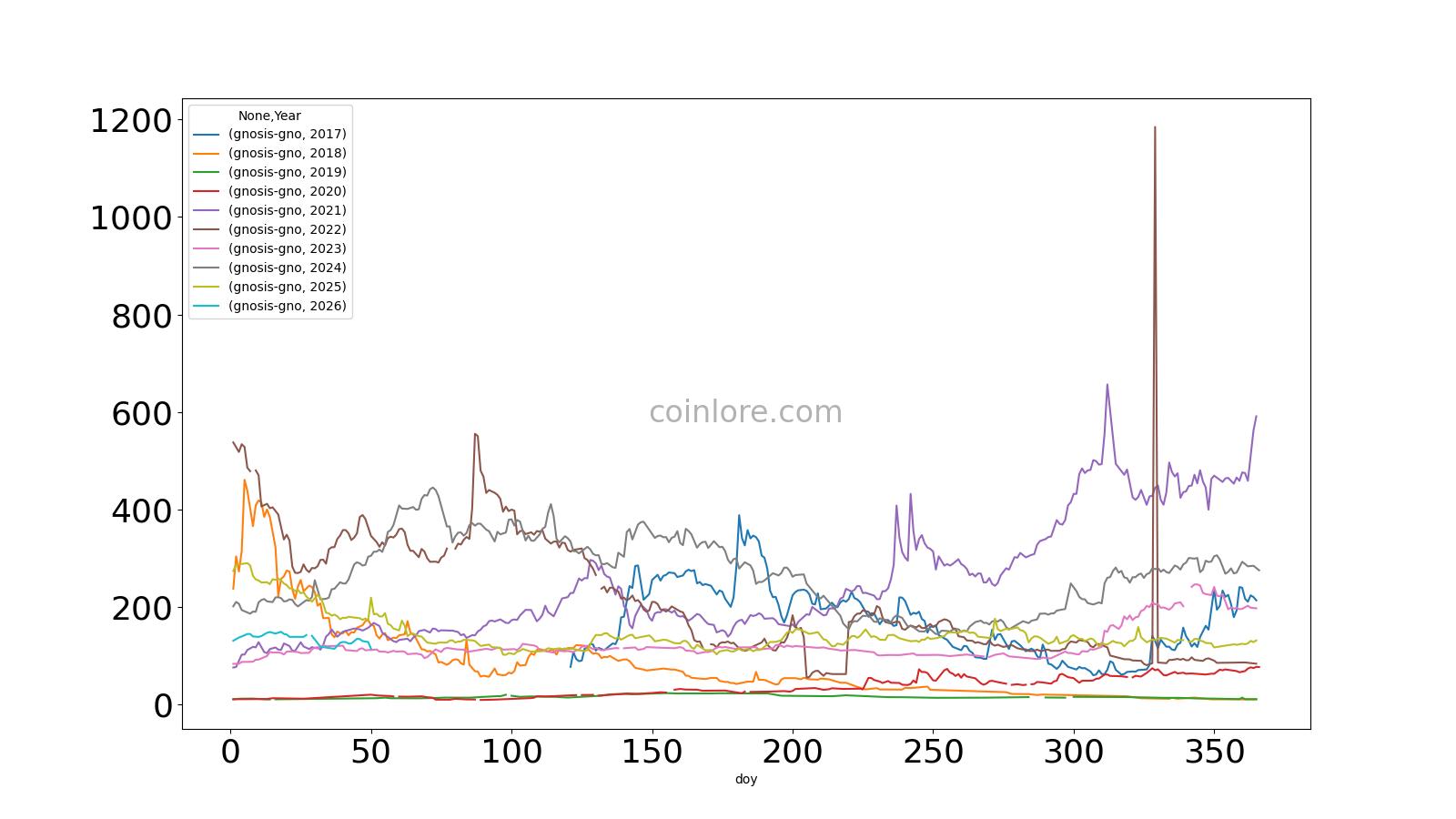 Yıl Bazında Gnosis Fiyatı