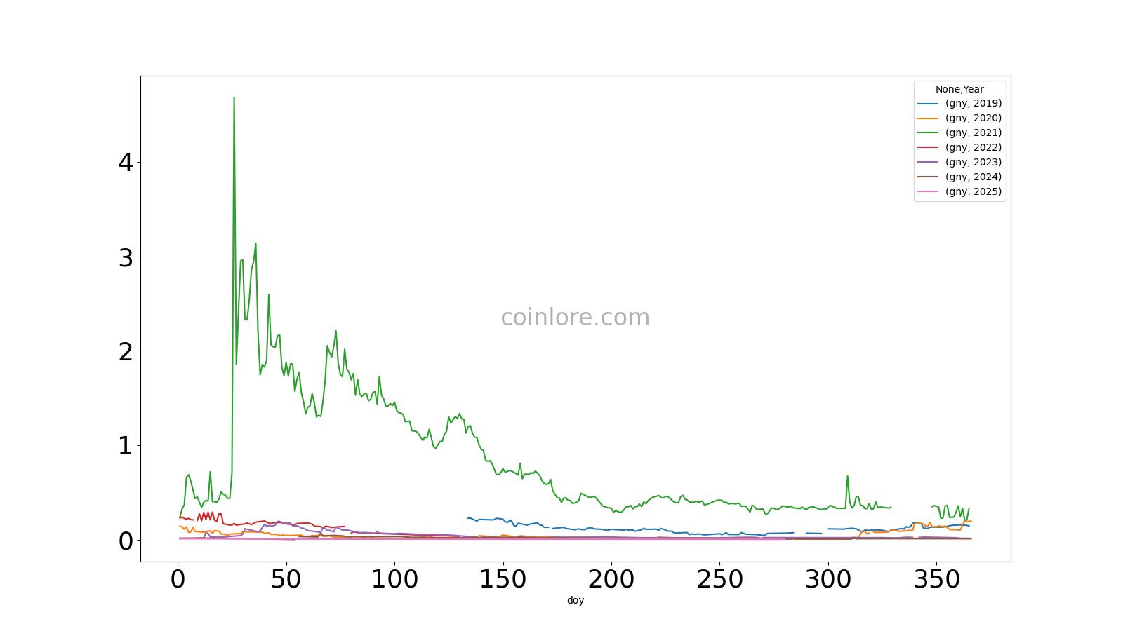 Year Over Year GNY Price