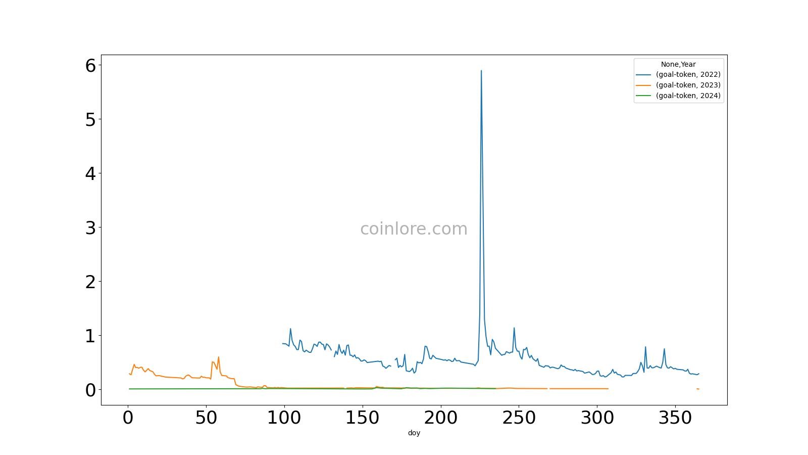 Year Over Year Goal Token Price