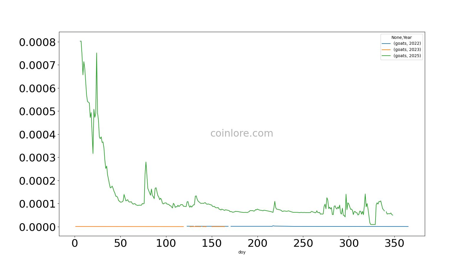 GOATS Historical year over year chart