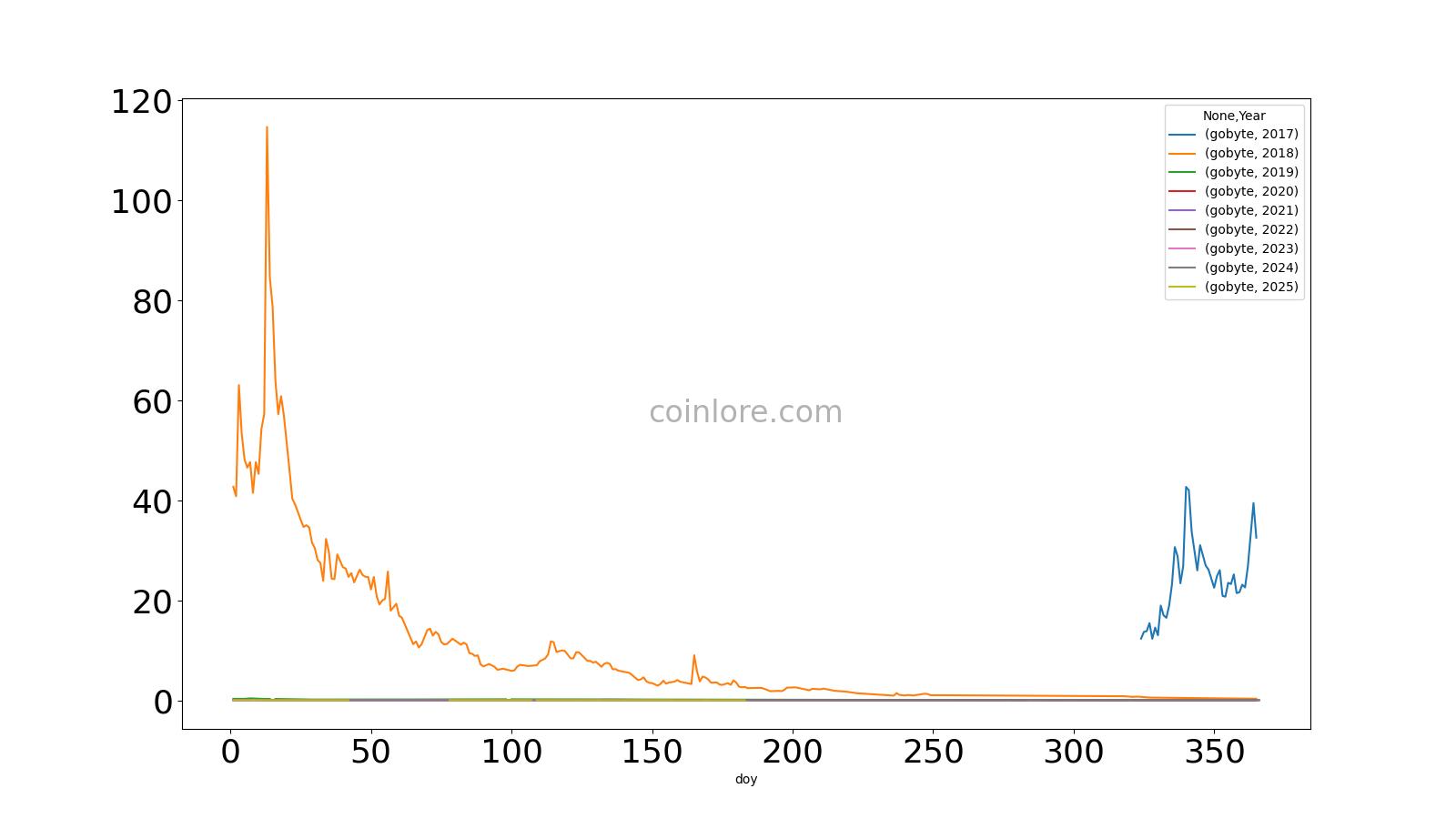 Year Over Year GoByte Price