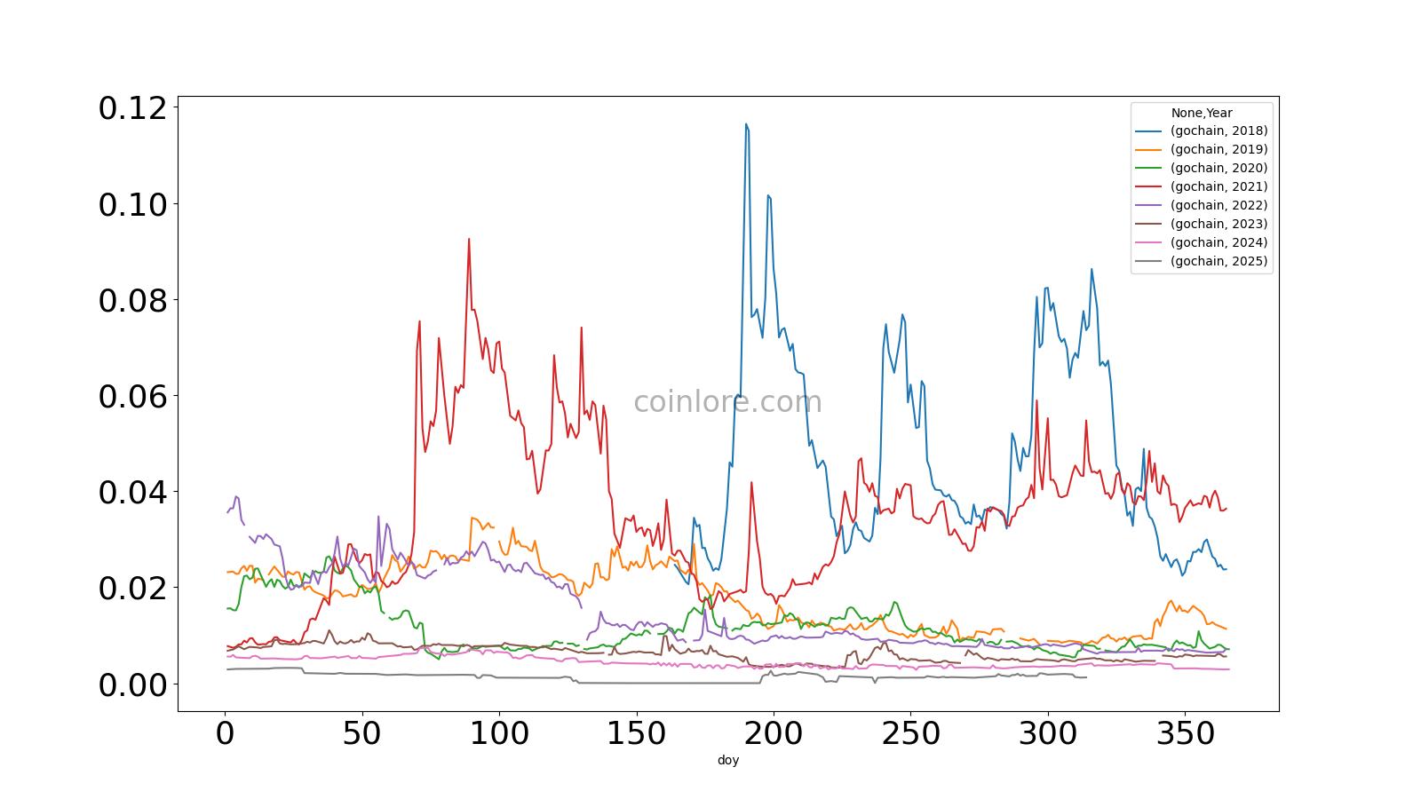 코체인 Historical year over year chart