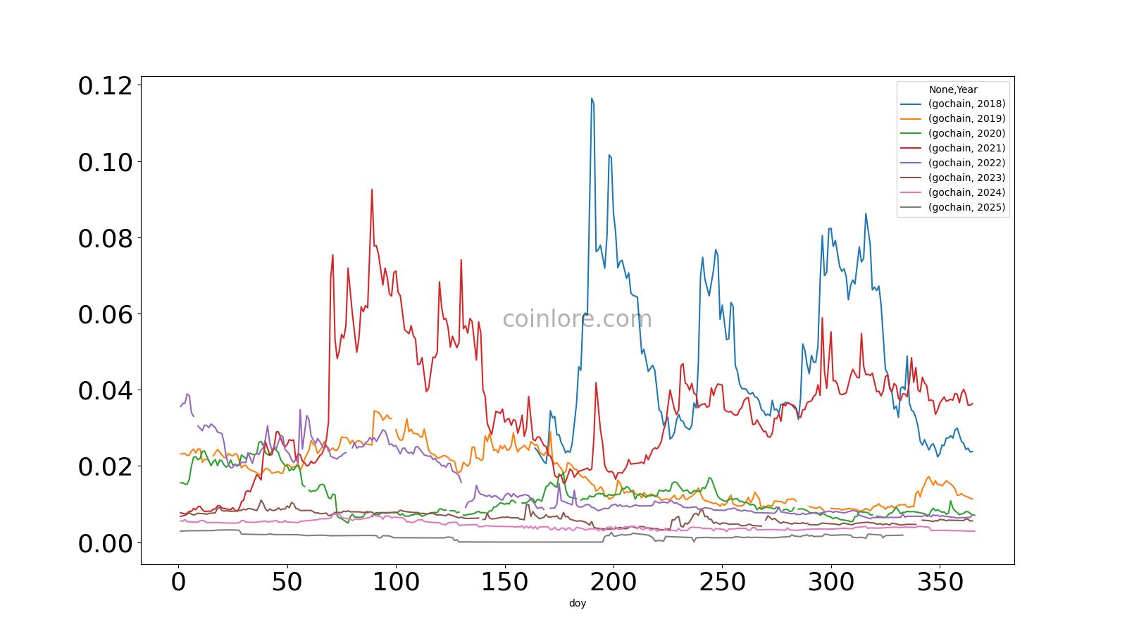 GoChain Historical year over year chart