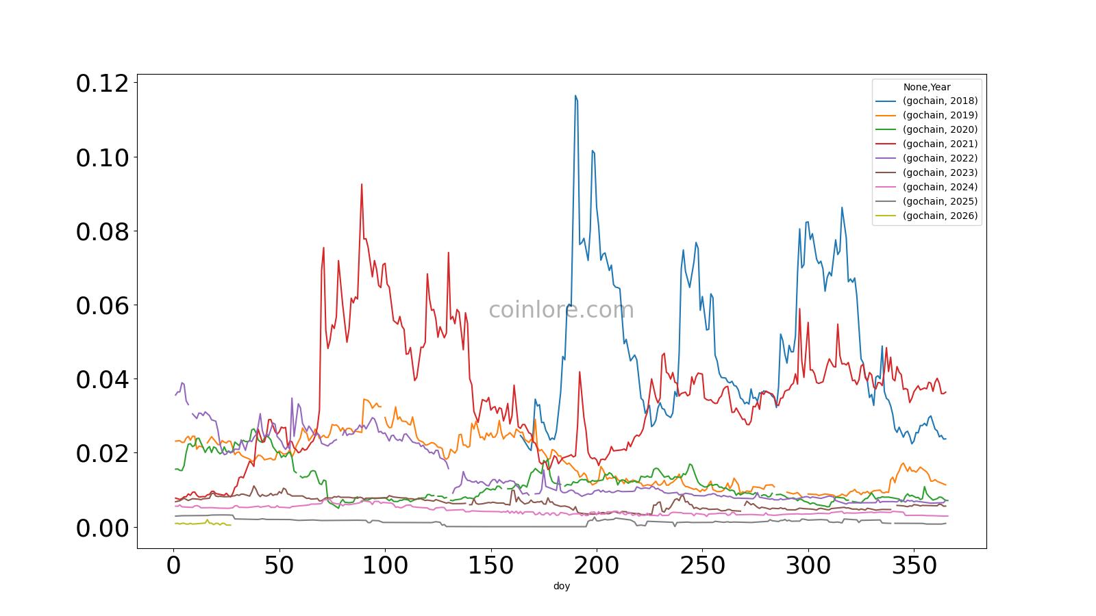 Yıl Bazında GoChain Fiyatı