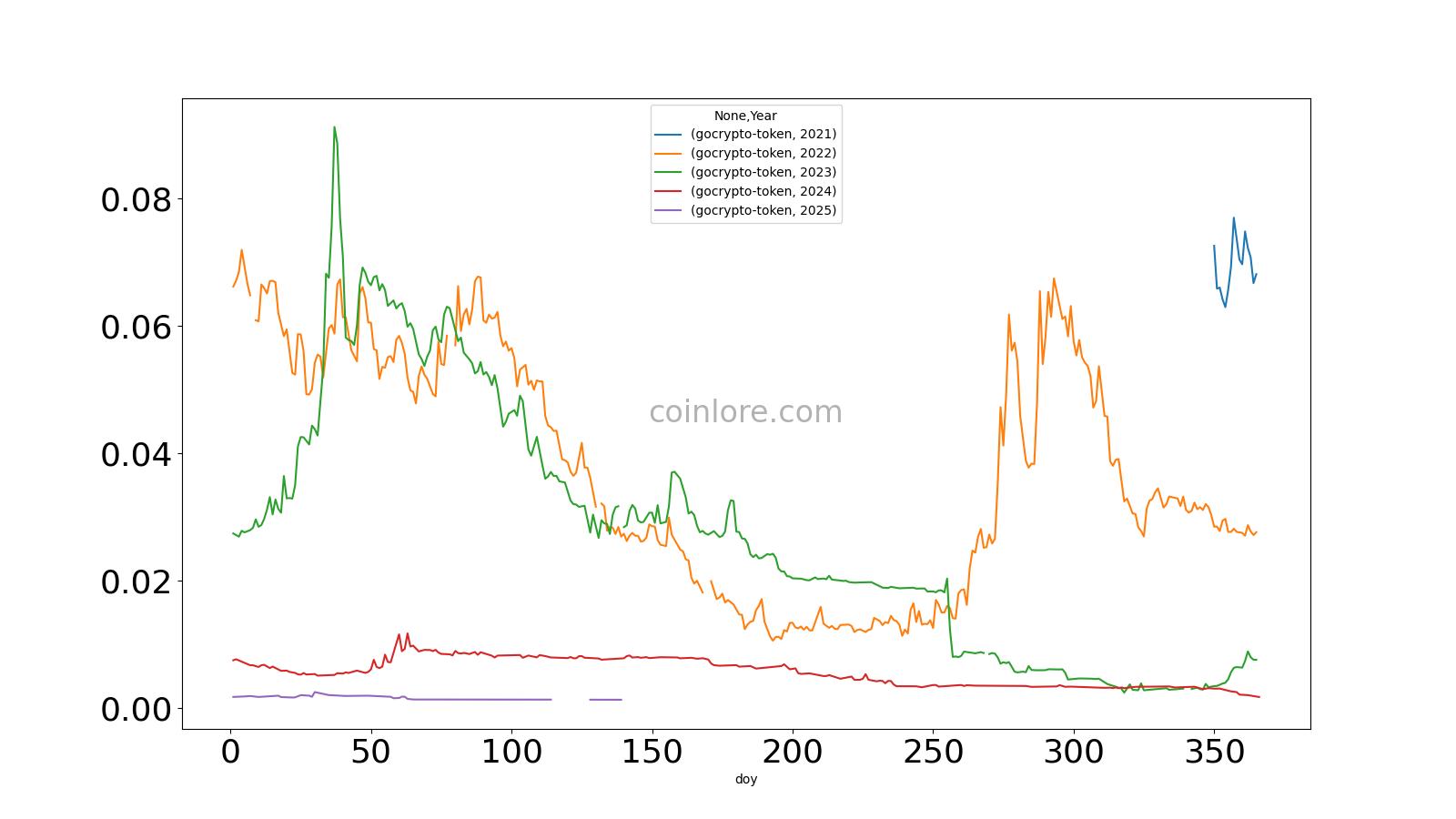 Year Over Year GoCrypto Token Price