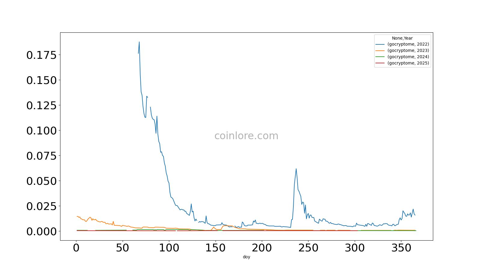 Year Over Year GoCryptoMe Price