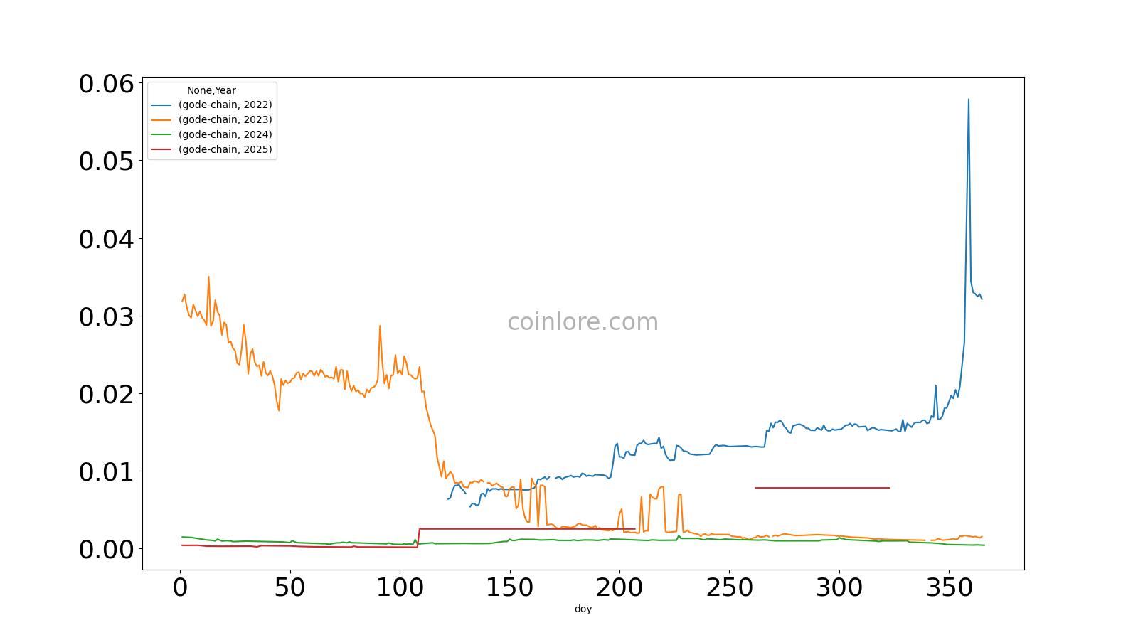 Gode Chain Historical year over year chart