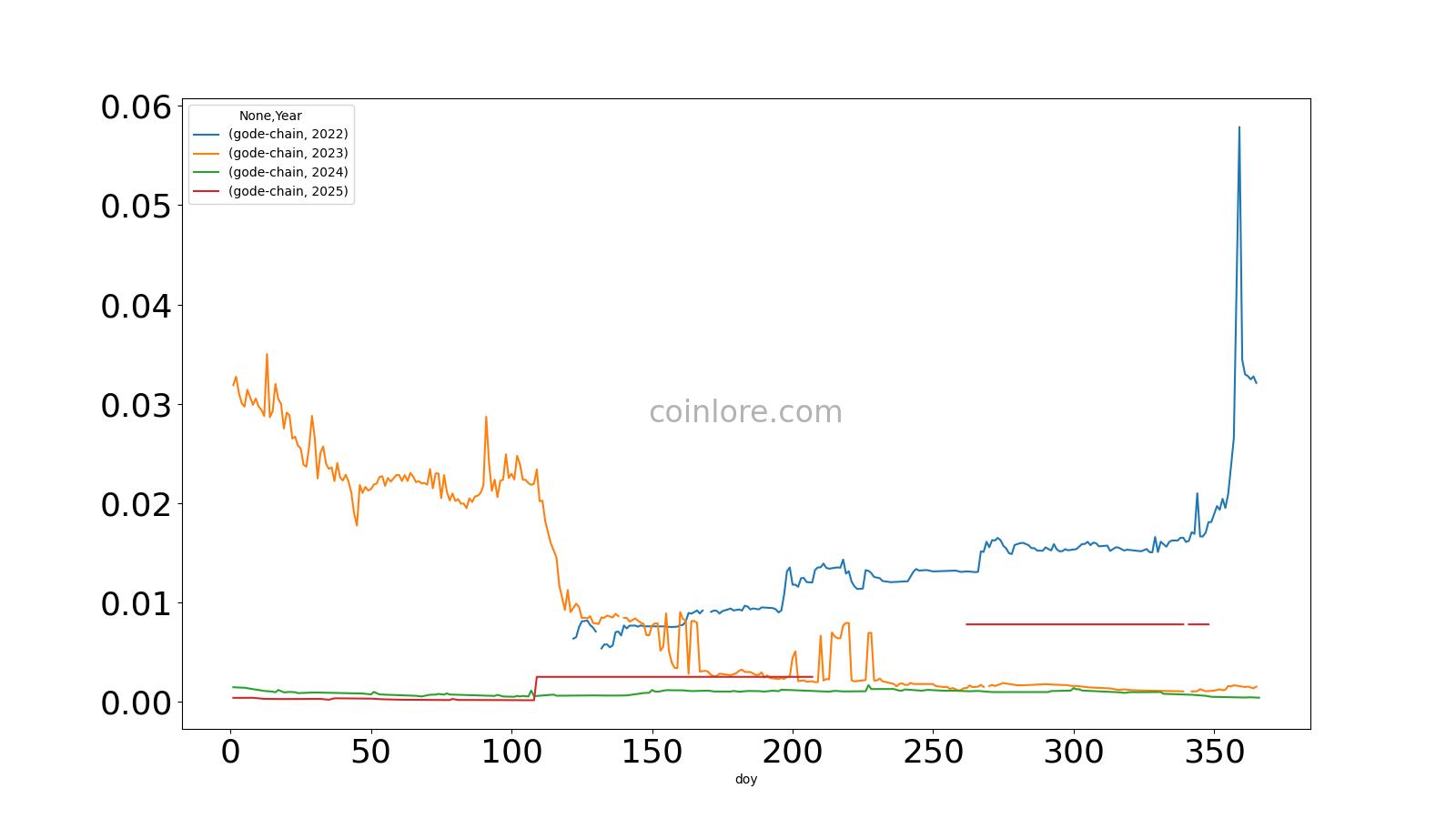 Gode Chain Historical year over year chart