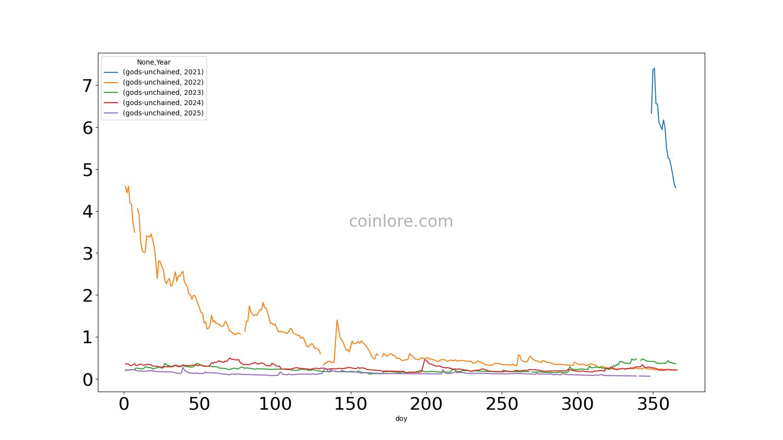 Year Over Year Gods Unchained Price