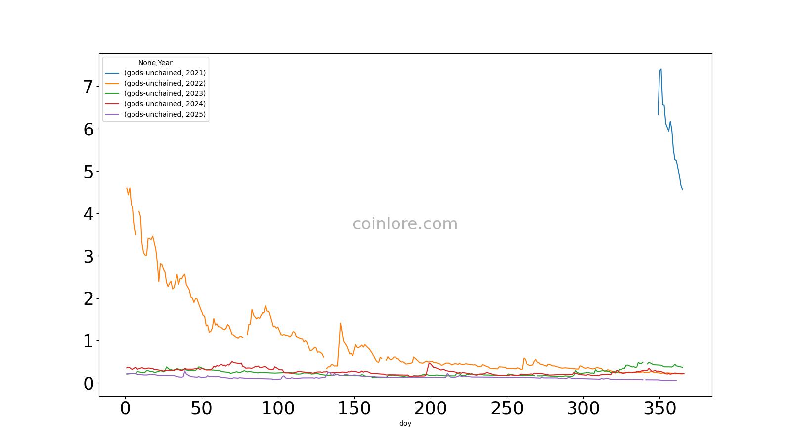 Gods Unchained курс год за годом