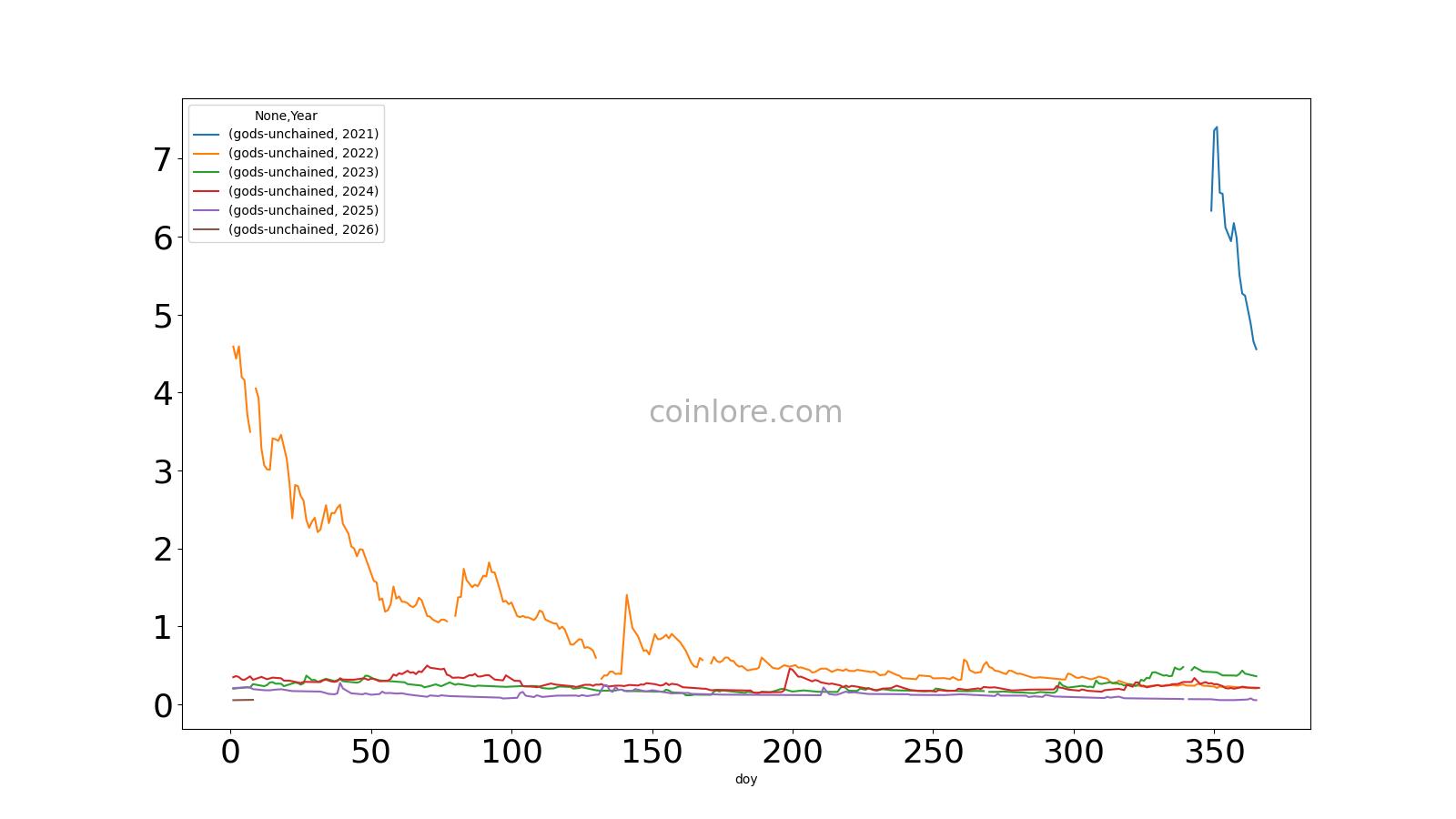 Gods Unchained курс год за годом