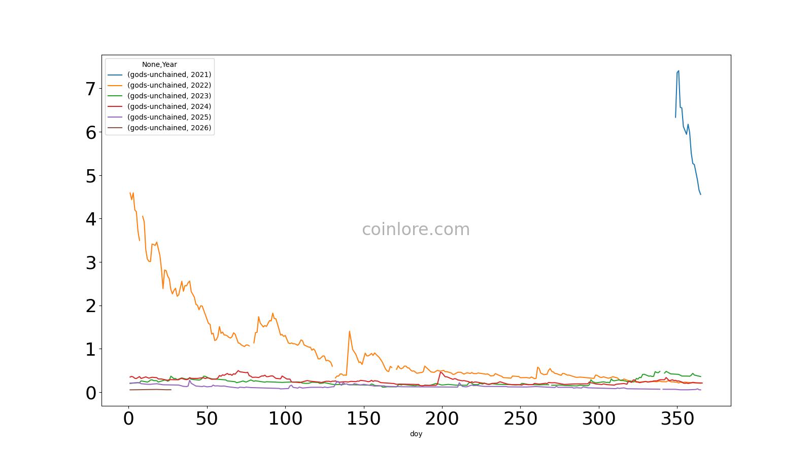 Yıl Bazında Gods Unchained Fiyatı