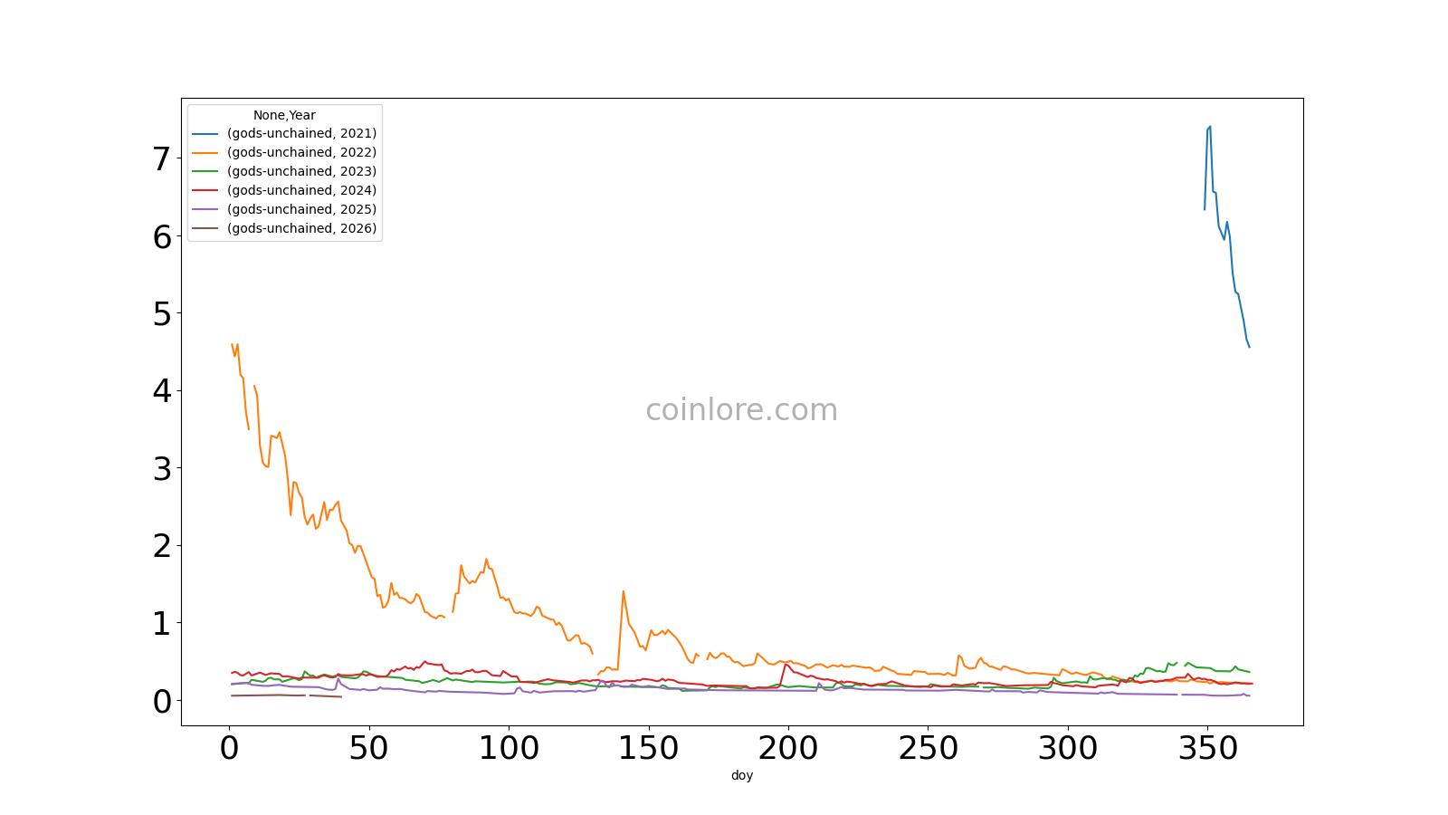 Gods Unchained курс год за годом