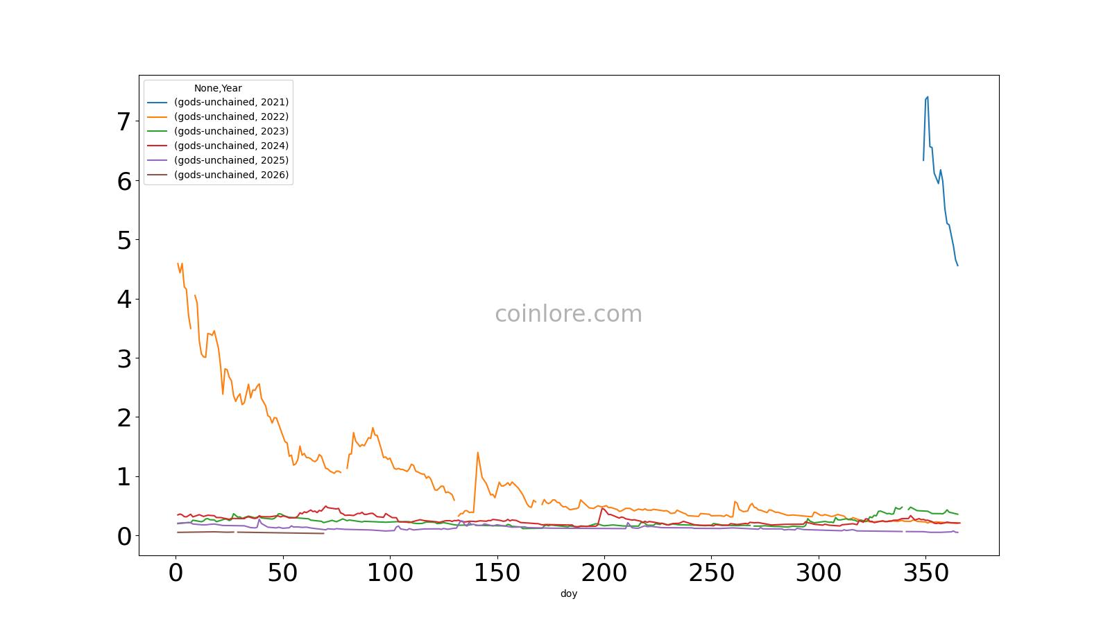 Gods Unchained курс год за годом