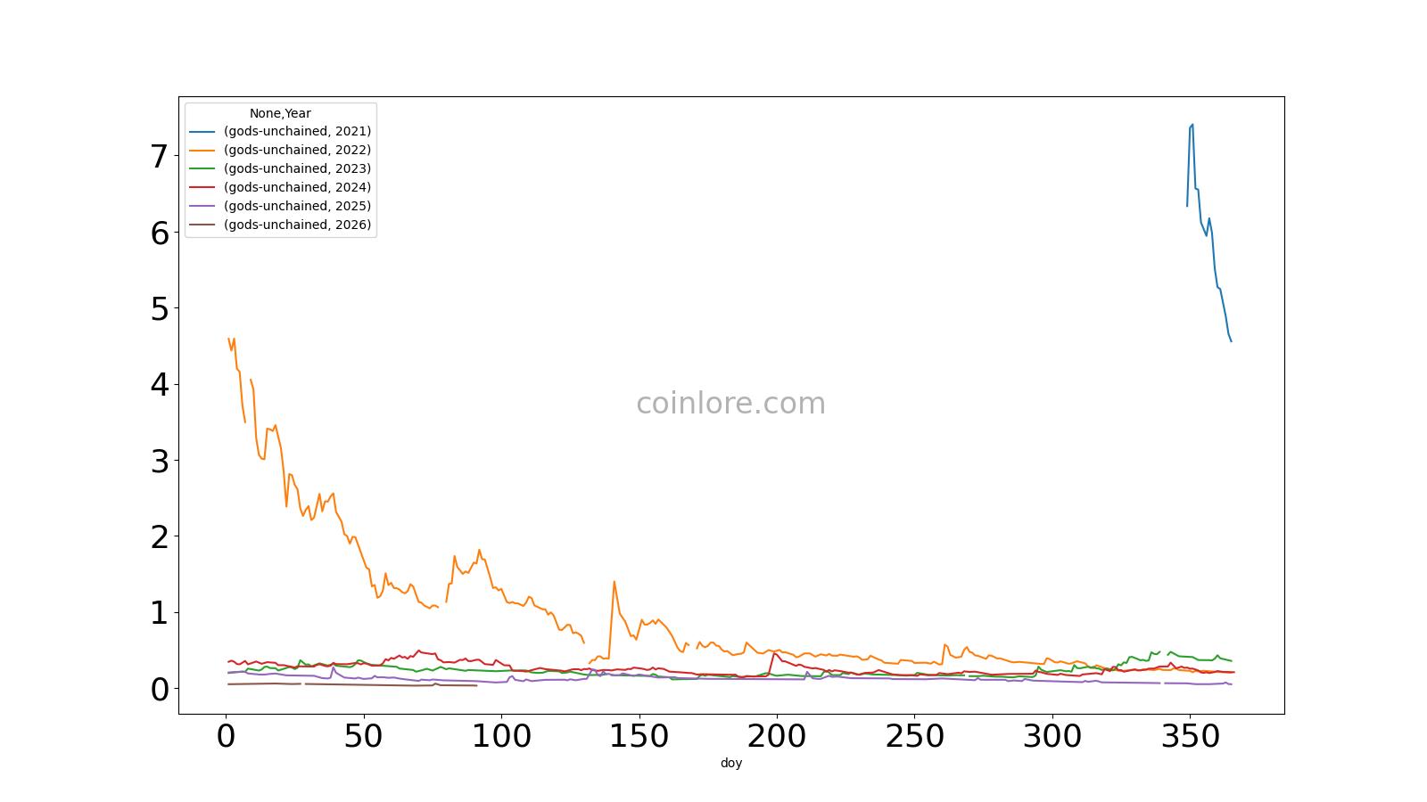 Gods Unchained курс год за годом