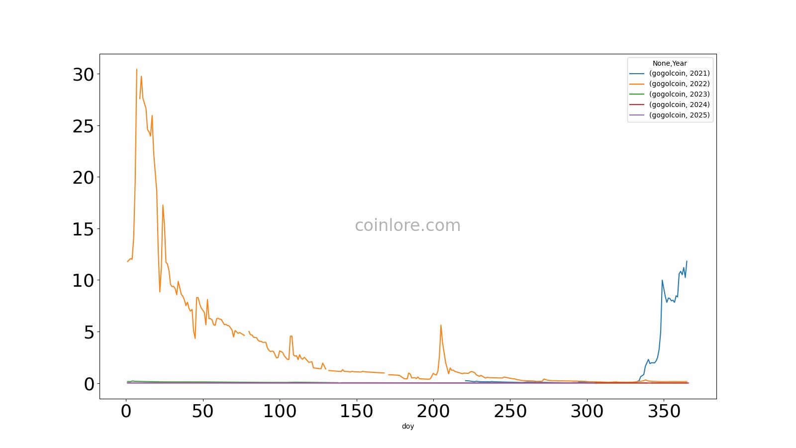GogolCoin Historical year over year chart