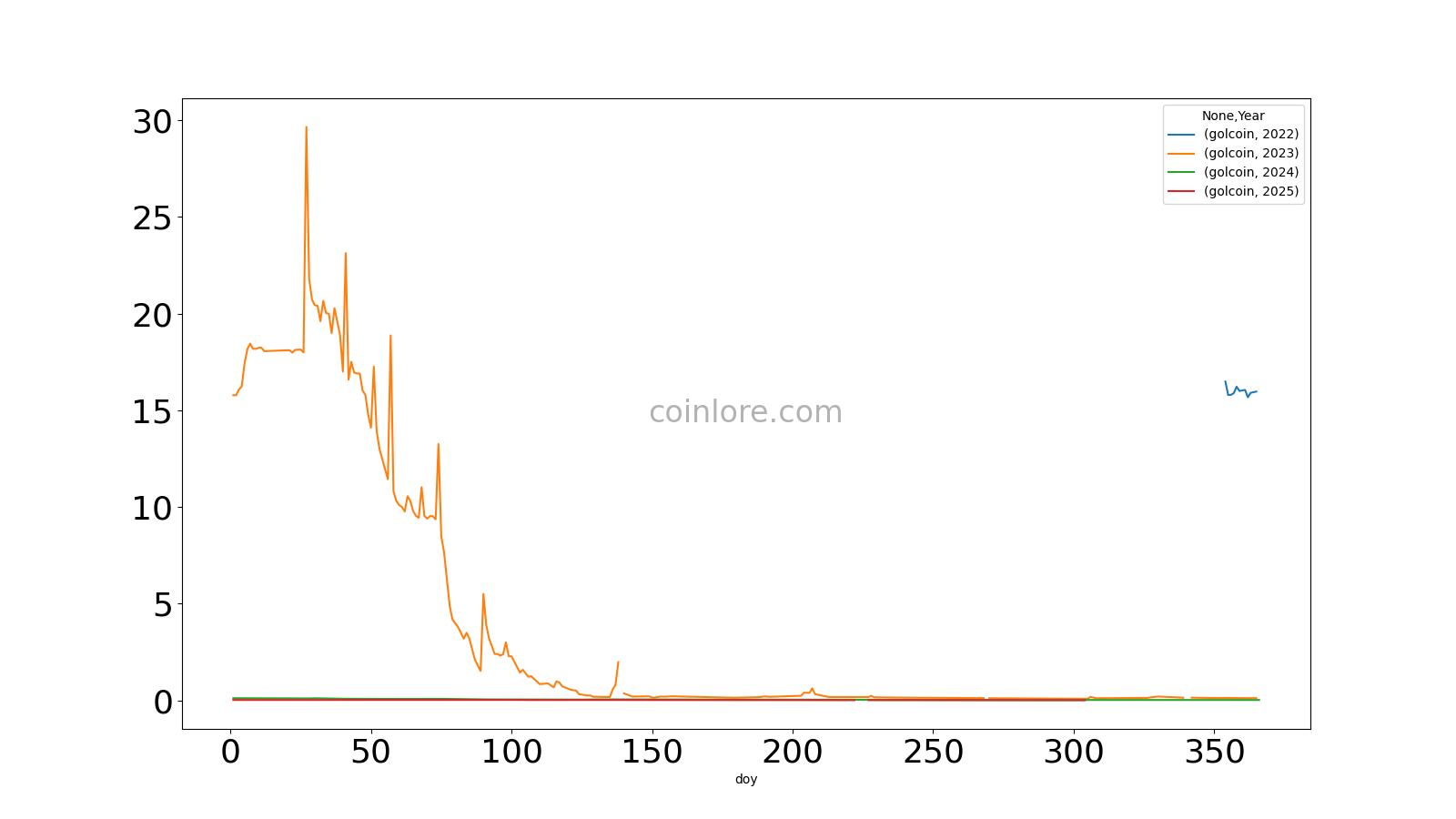 Year Over Year GOLCOIN Price