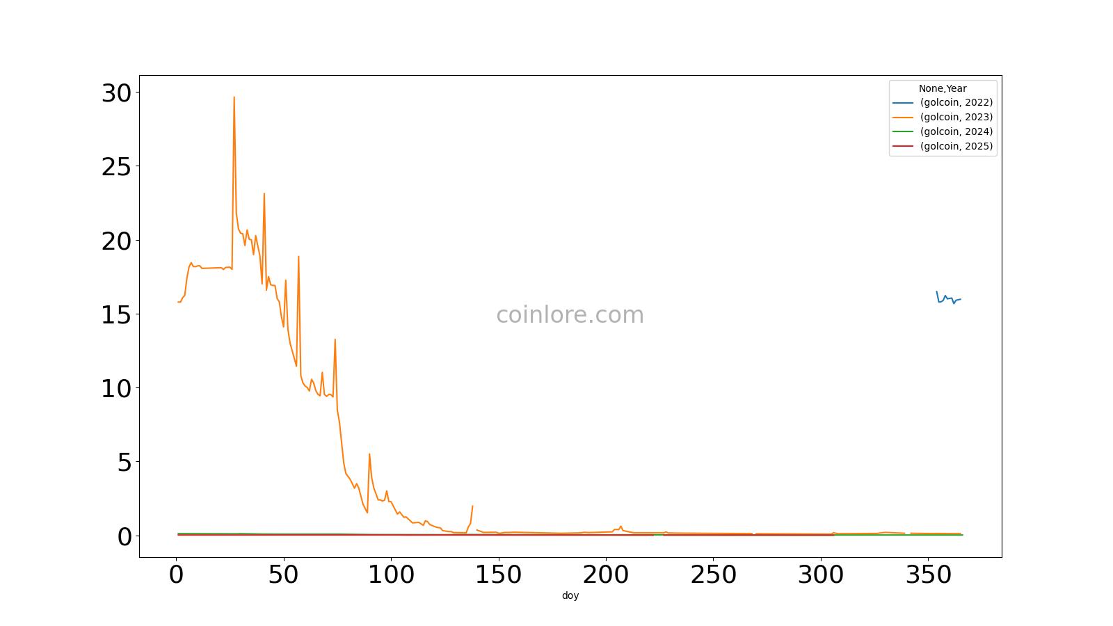 GOLCOIN Historical year over year chart