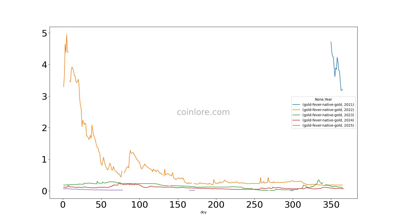 Gold Fever Native Gold Historical year over year chart