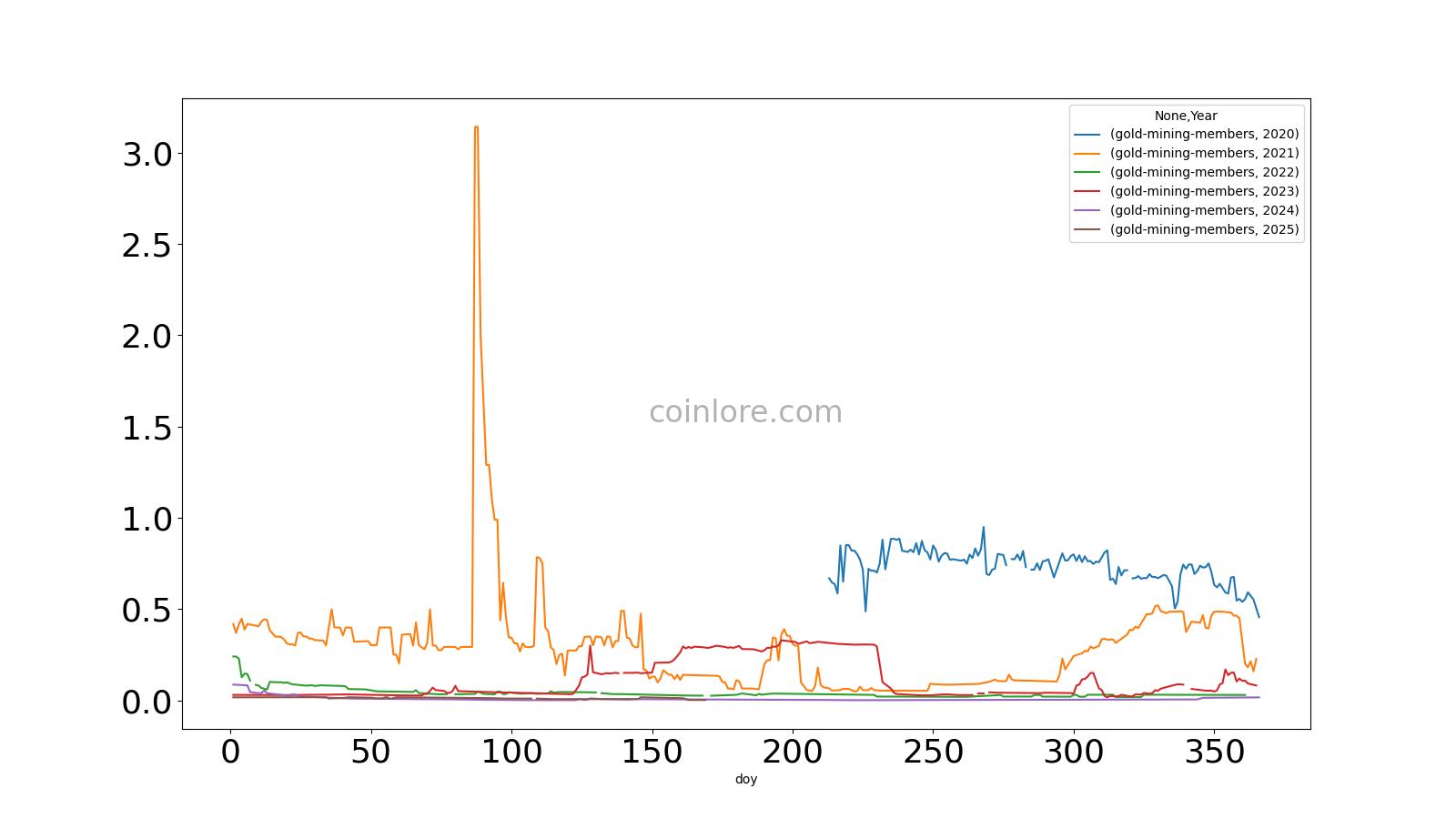 Year Over Year Gold Mining Members Price