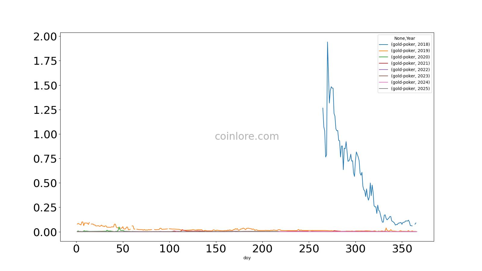 Year Over Year Gold Poker Price