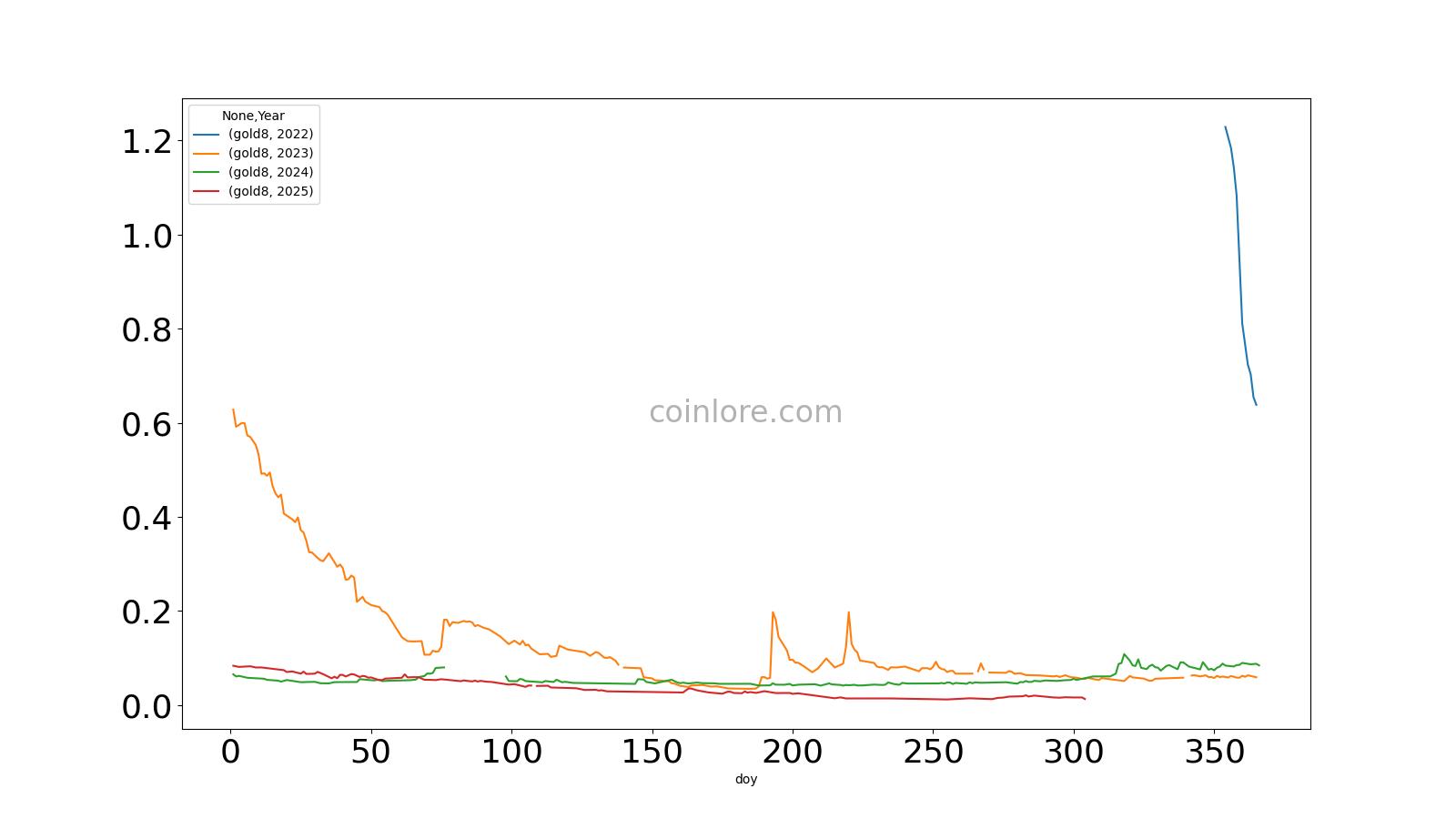 Year Over Year GOLD8 Price