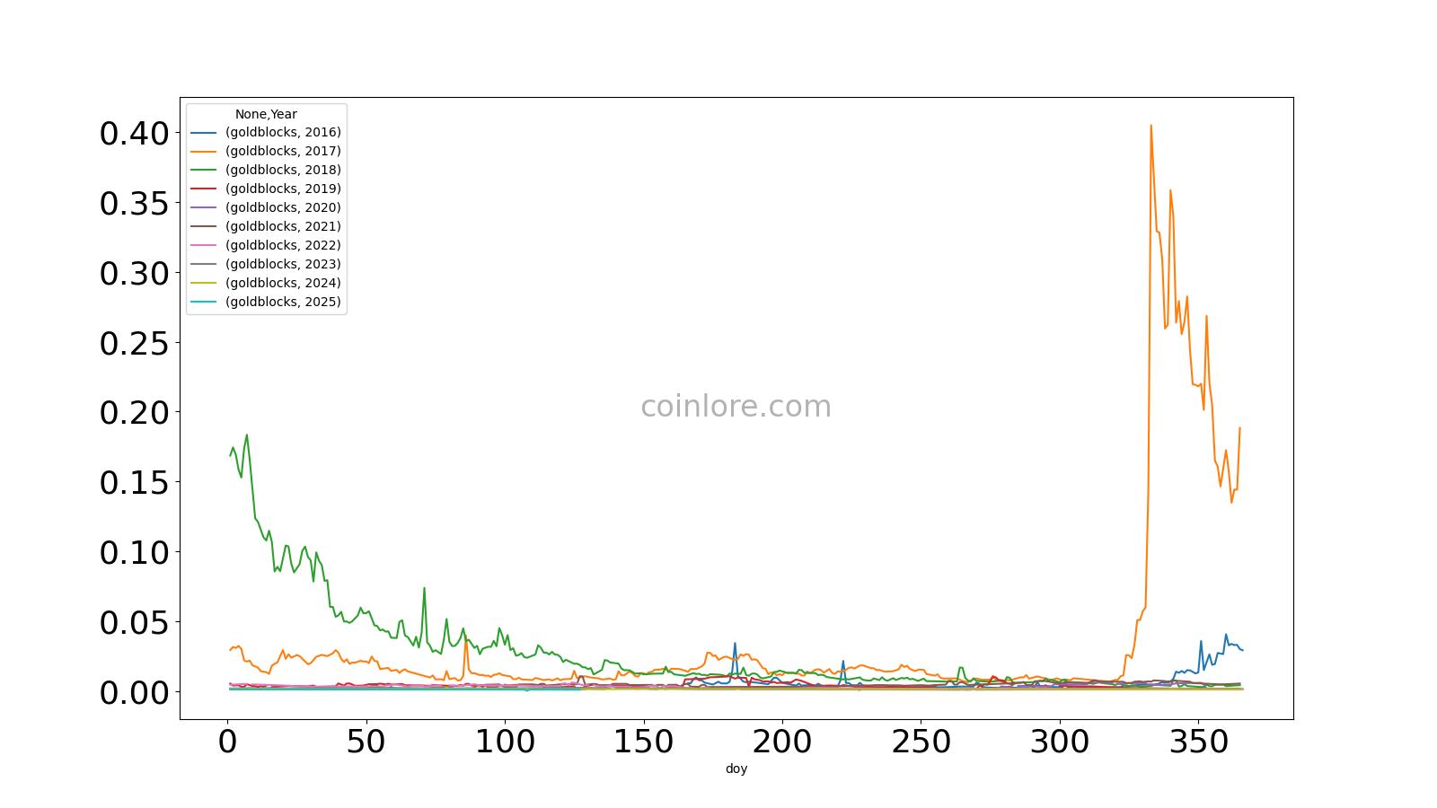GoldBlocks Year over year price