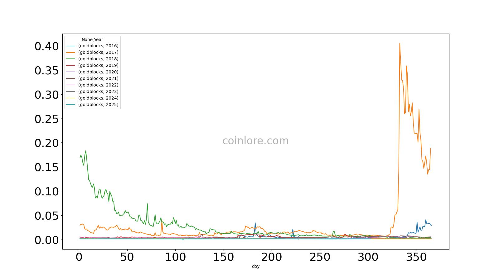 GoldBlocks Historical year over year chart