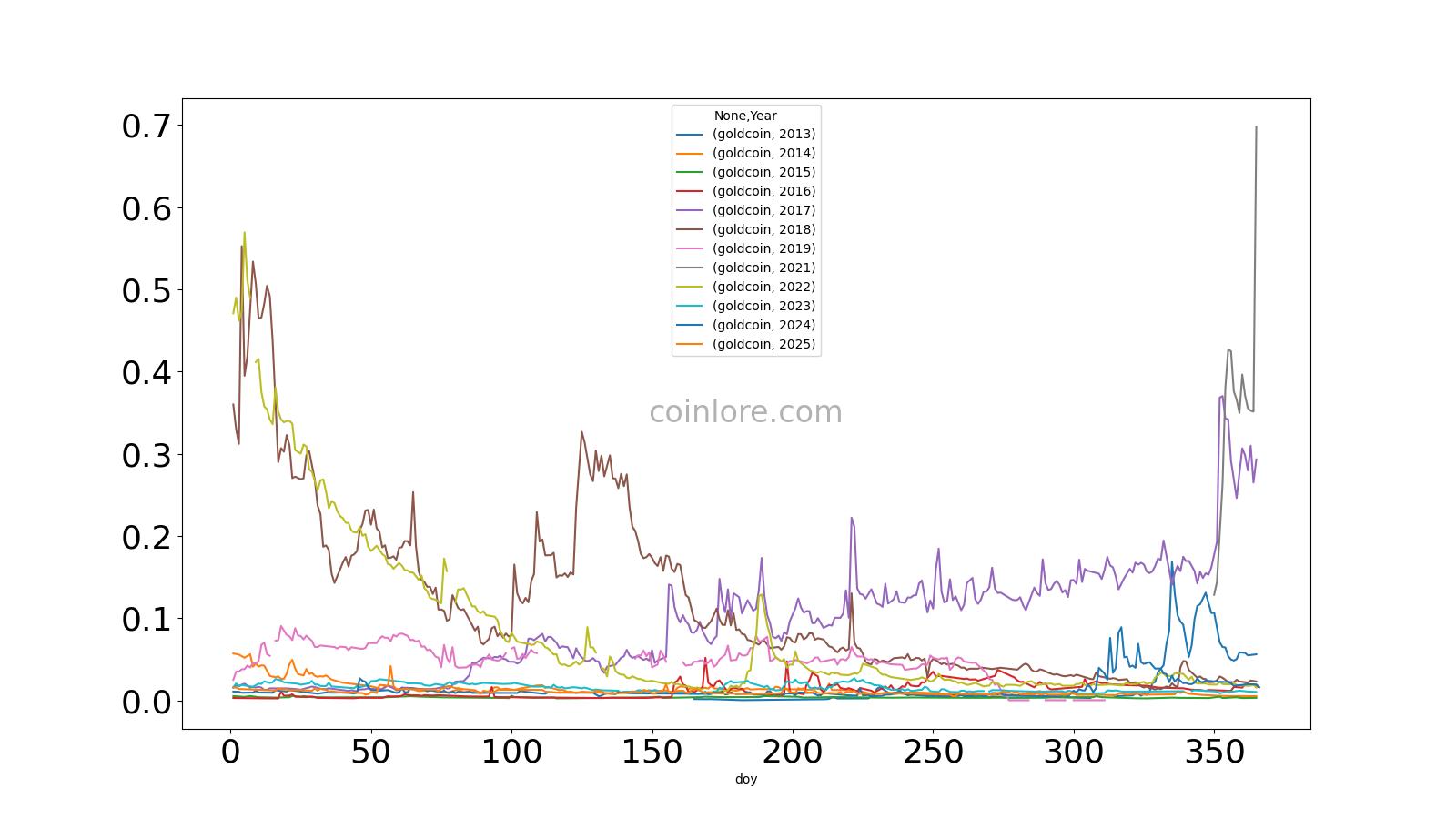 Goldcoin Historical year over year chart