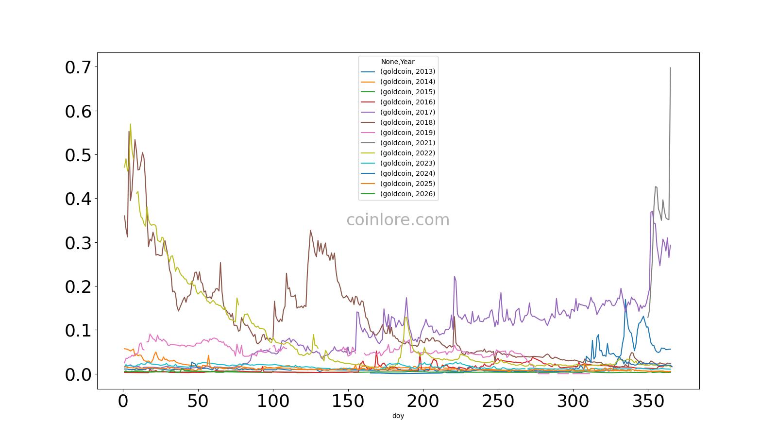 Goldcoin курс год за годом