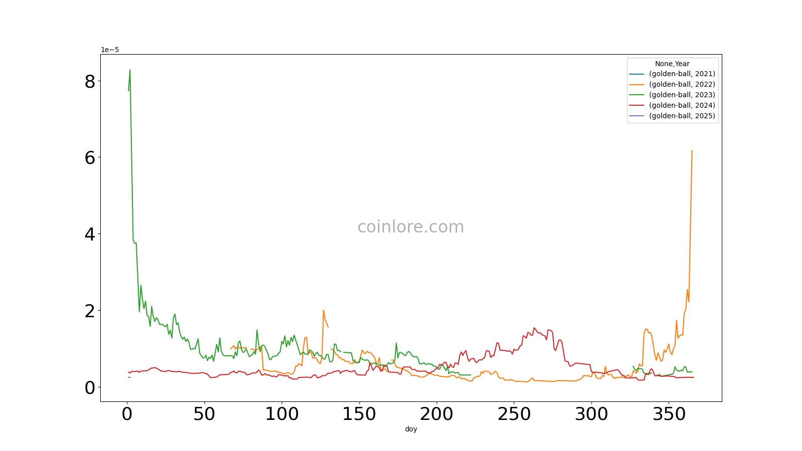 Year Over Year Golden Ball Price