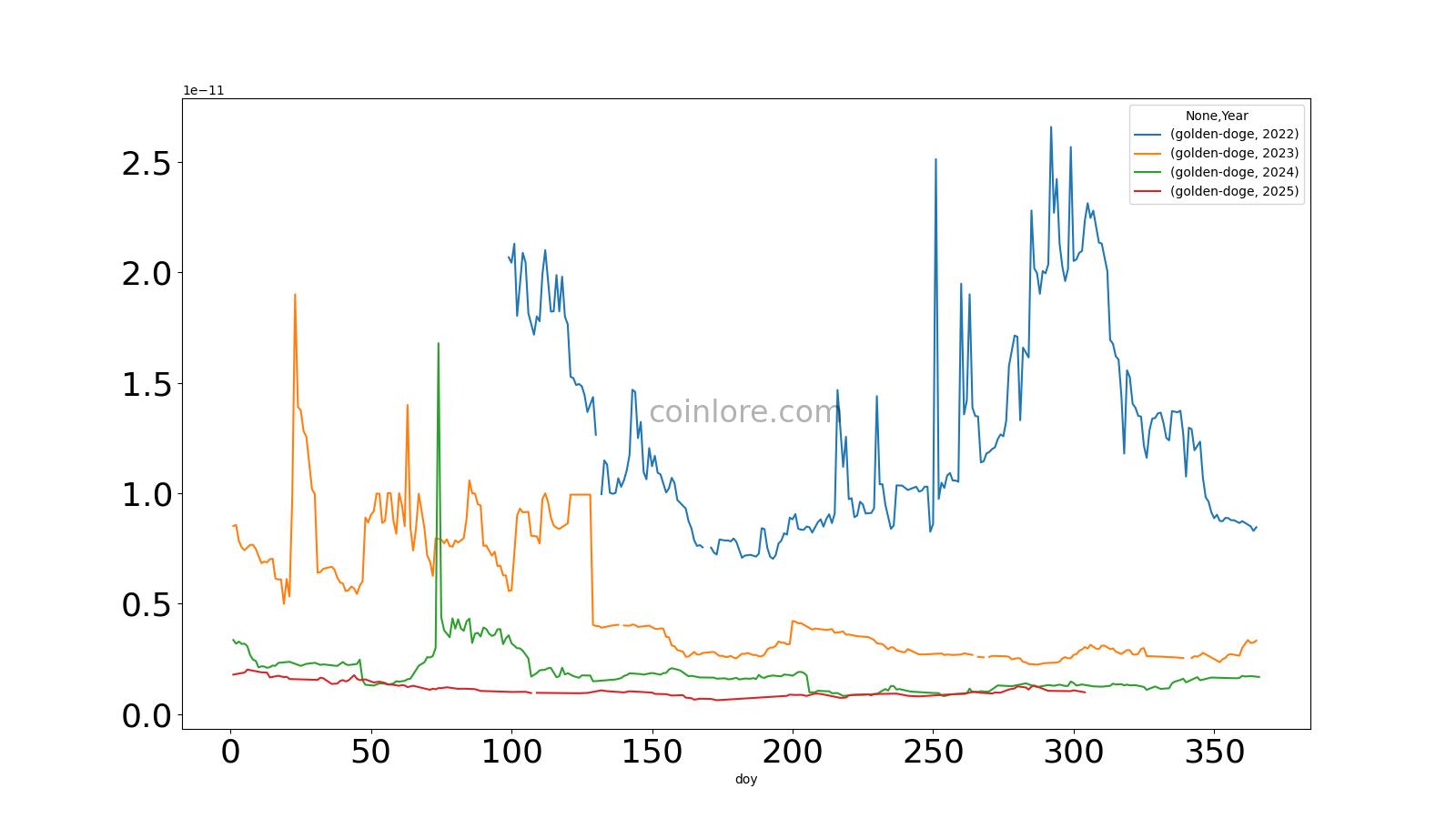 Year Over Year Golden Doge Price
