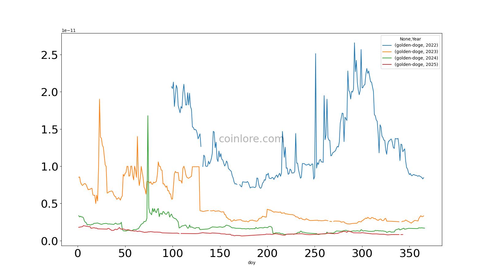 Golden Doge Year over year price