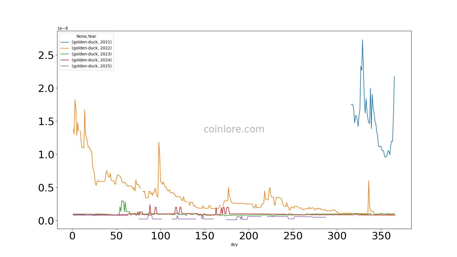 Year Over Year Golden Duck Price