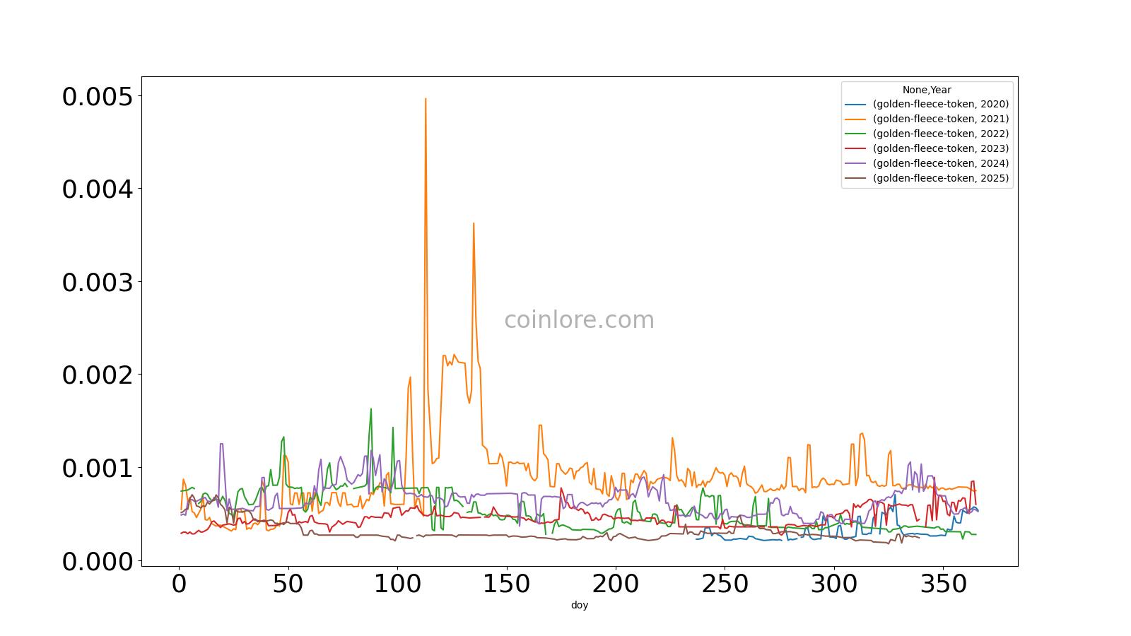 Golden Fleece Token Historical year over year chart