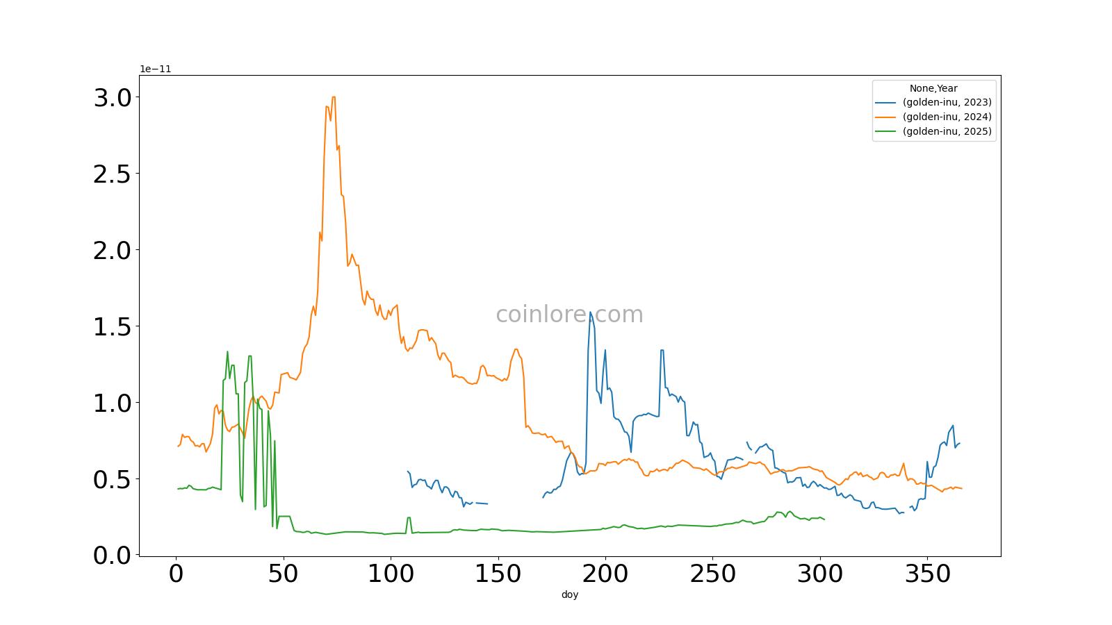 Year Over Year Golden Inu Price