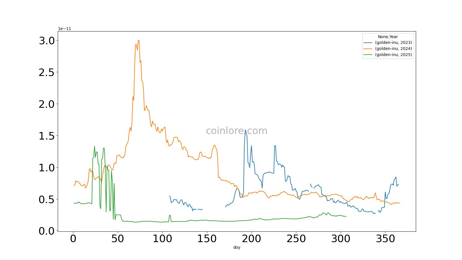 Golden Inu Historical year over year chart