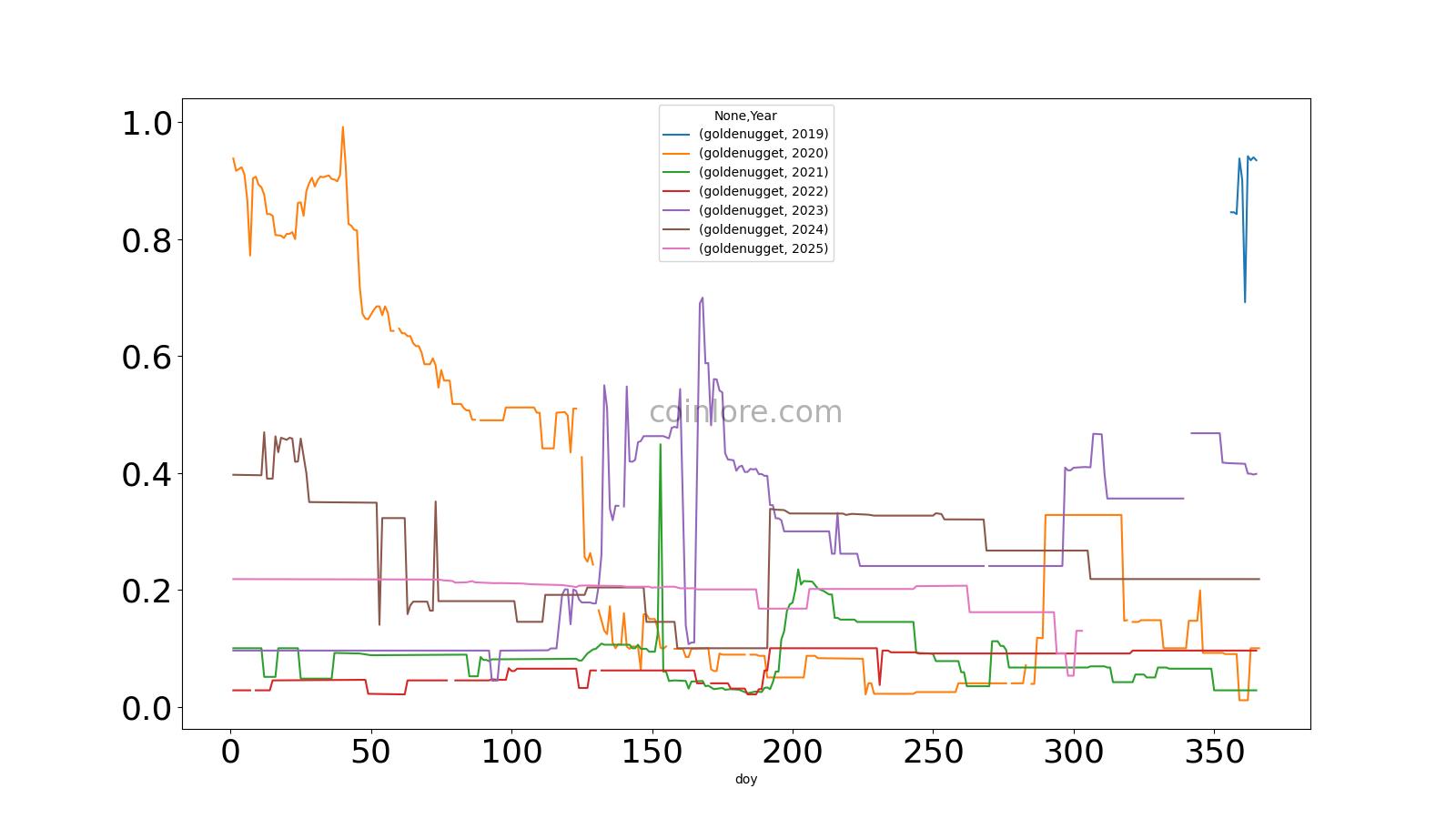 GoldeNugget Historical year over year chart