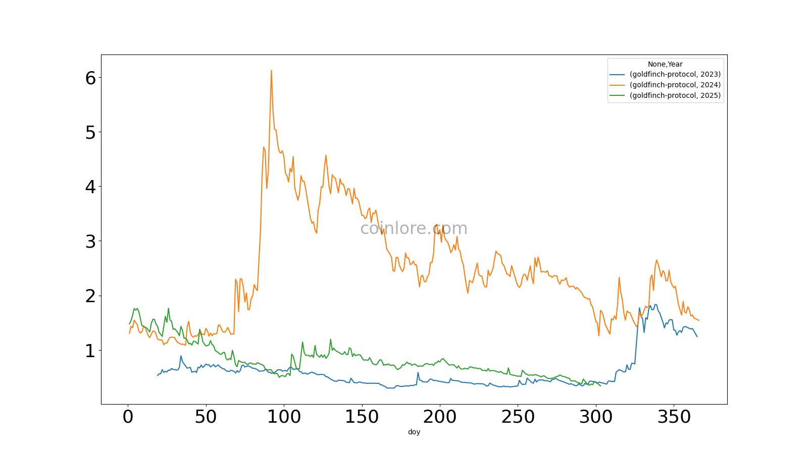 Goldfinch Historical year over year chart