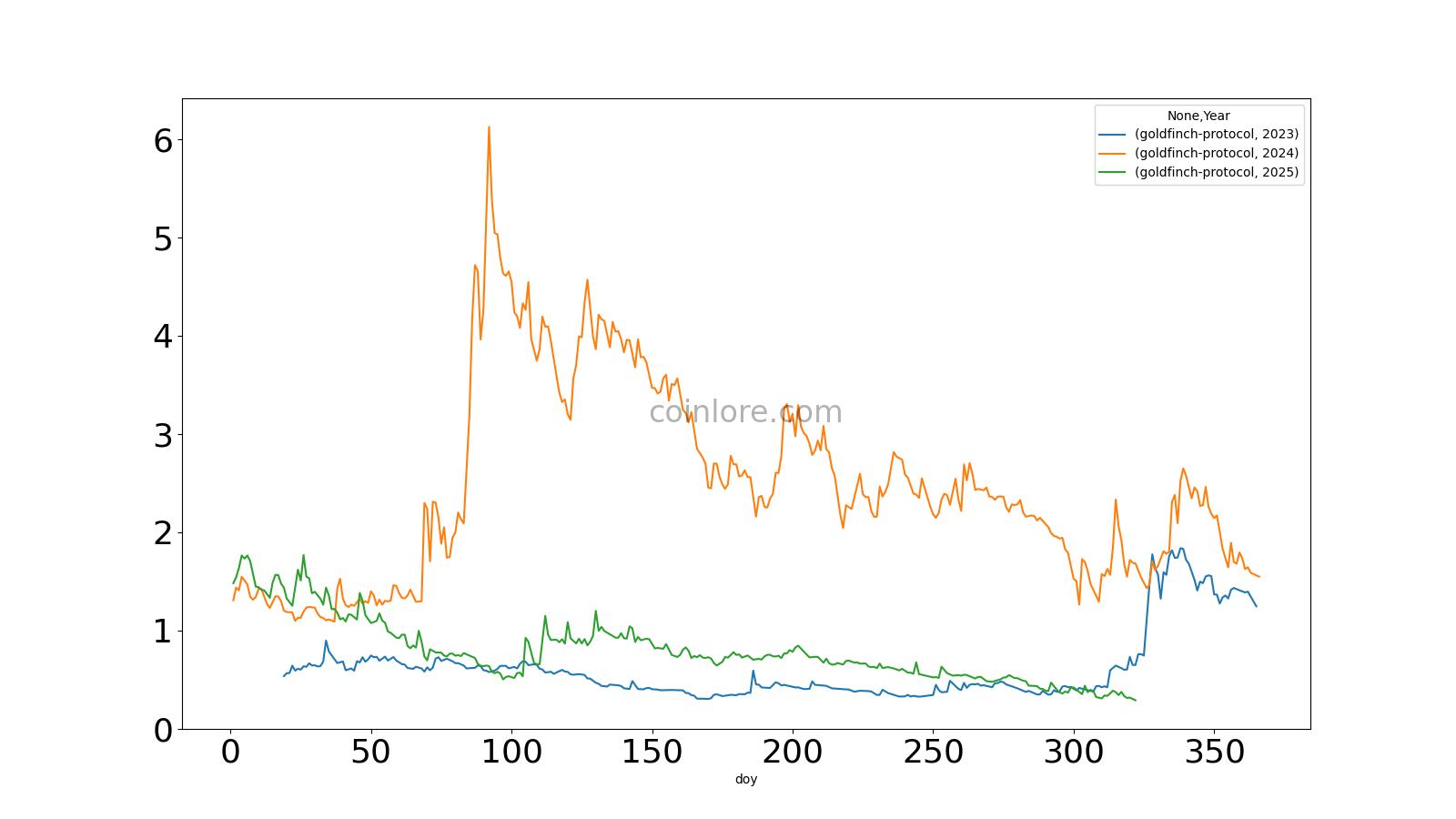 Goldfinch Year over year price