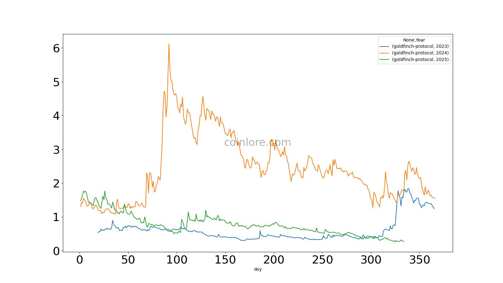 Year Over Year Goldfinch Price