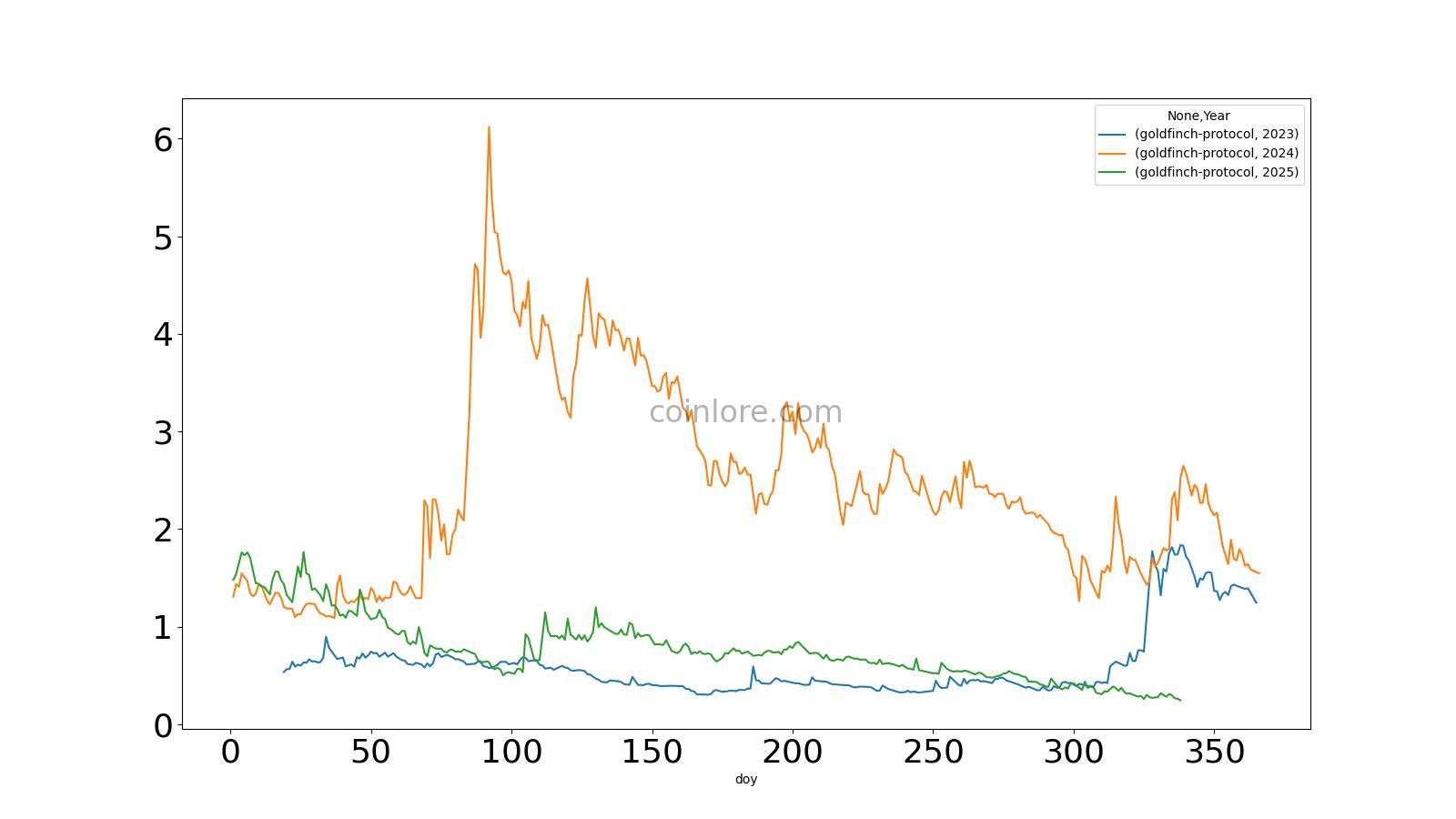 Goldfinch Historical year over year chart