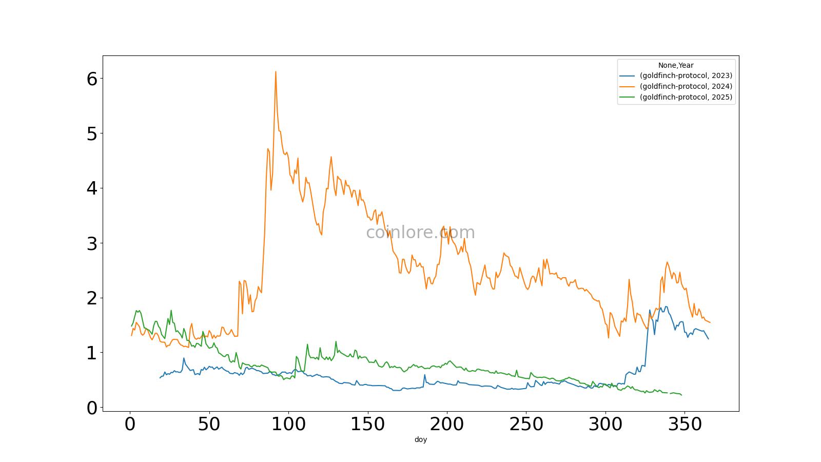 Year Over Year Goldfinch Price