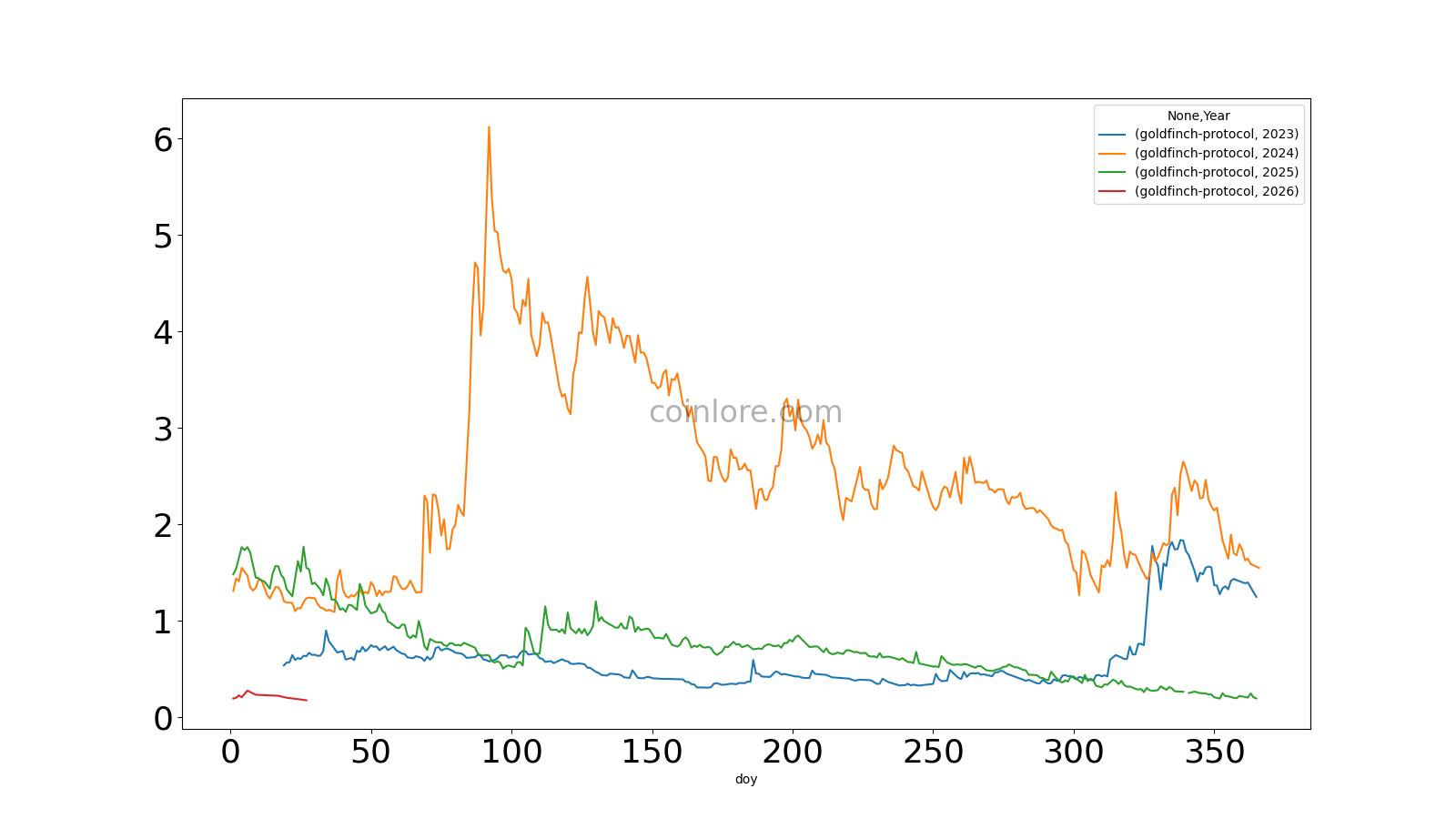 Goldfinch курс год за годом