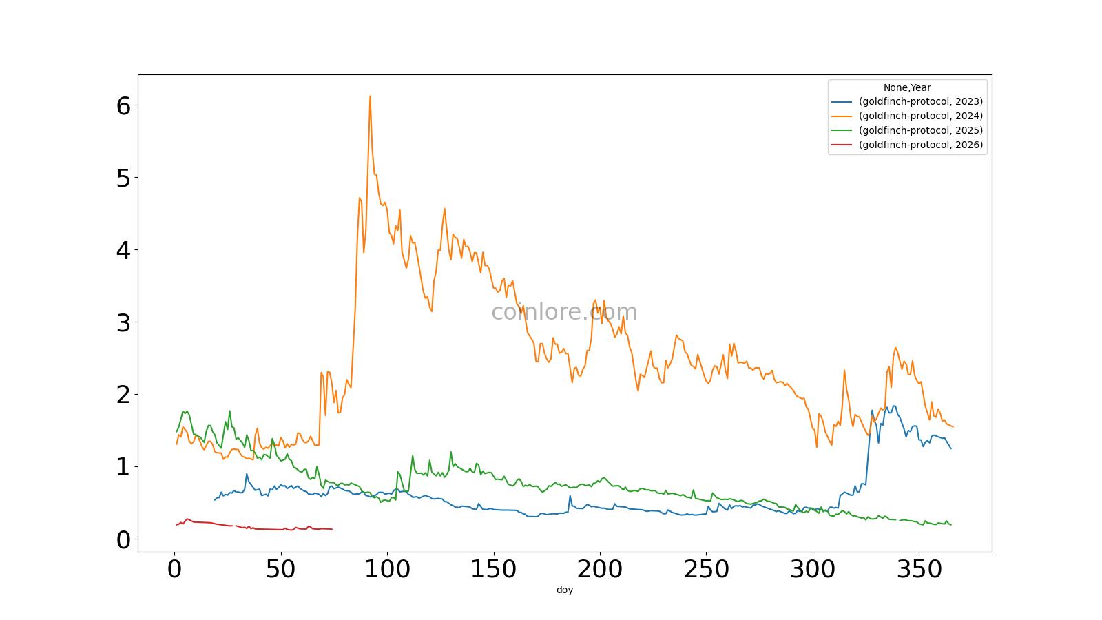 Goldfinch курс год за годом