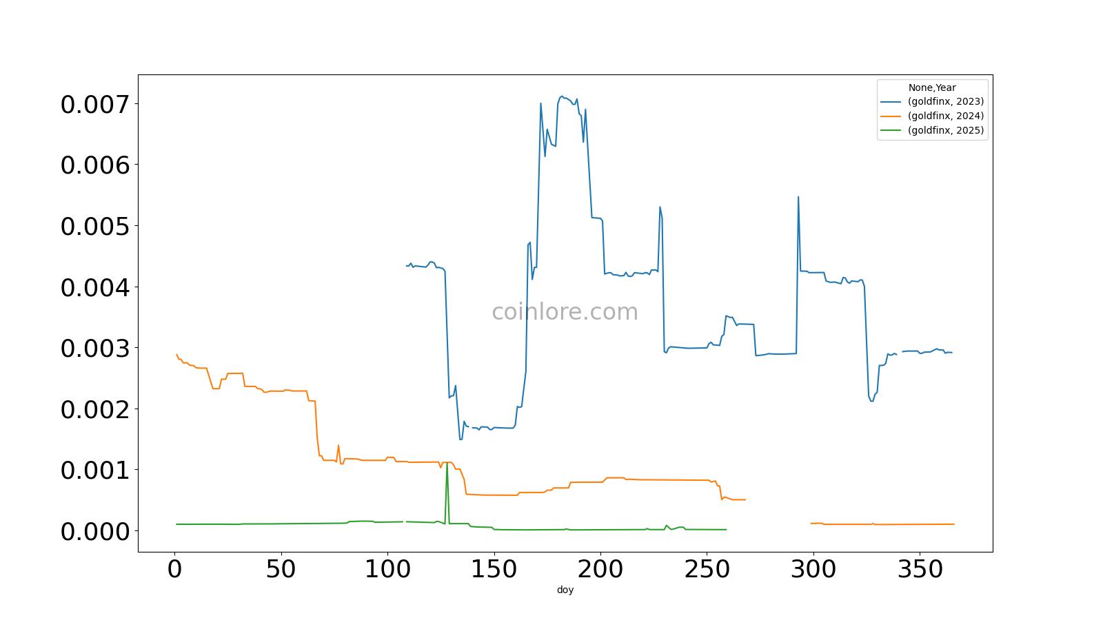 Year Over Year GoldFinX Price
