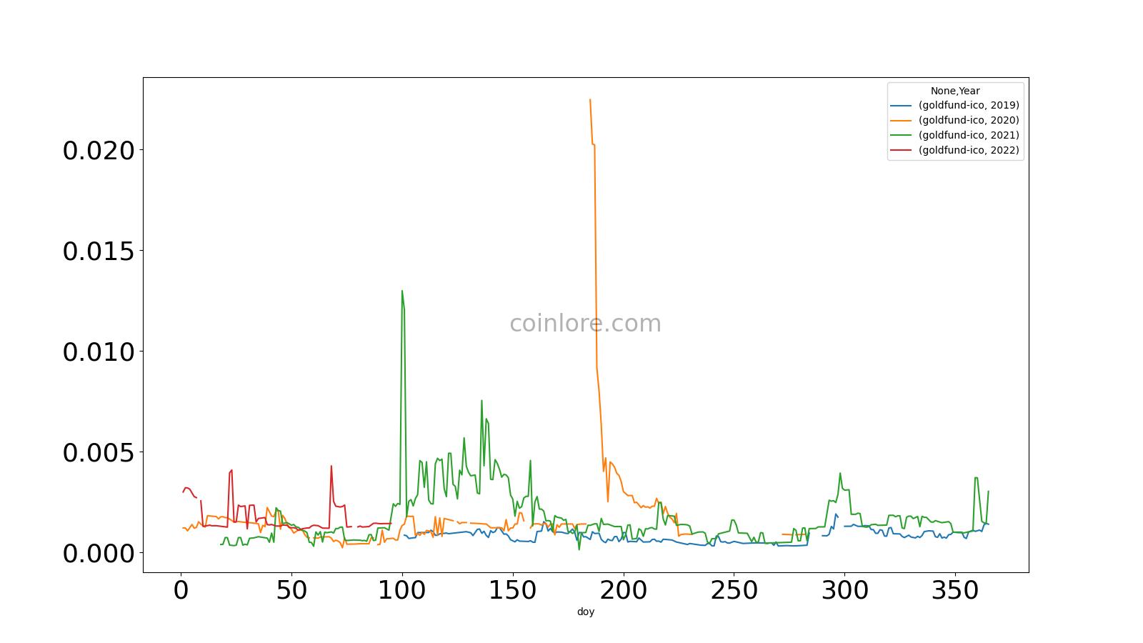 Year Over Year GoldFund Price